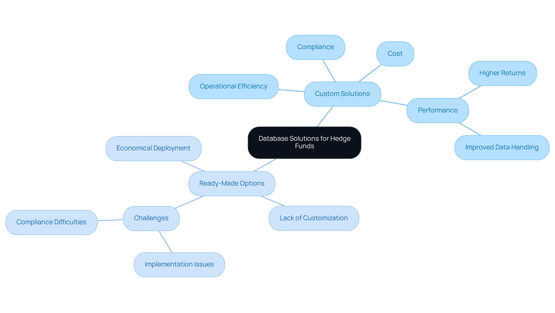 This mindmap illustrates the key considerations when choosing a database solution for hedge funds. Start at the center with the main topic, then explore the branches to see the differences between custom and ready-made solutions, along with their respective benefits and challenges. This mindmap illustrates the key considerations when choosing a database solution for hedge funds. Start at the center with the main topic, then explore the branches to see the differences between custom and ready-made solutions, along with their respective benefits and challenges.