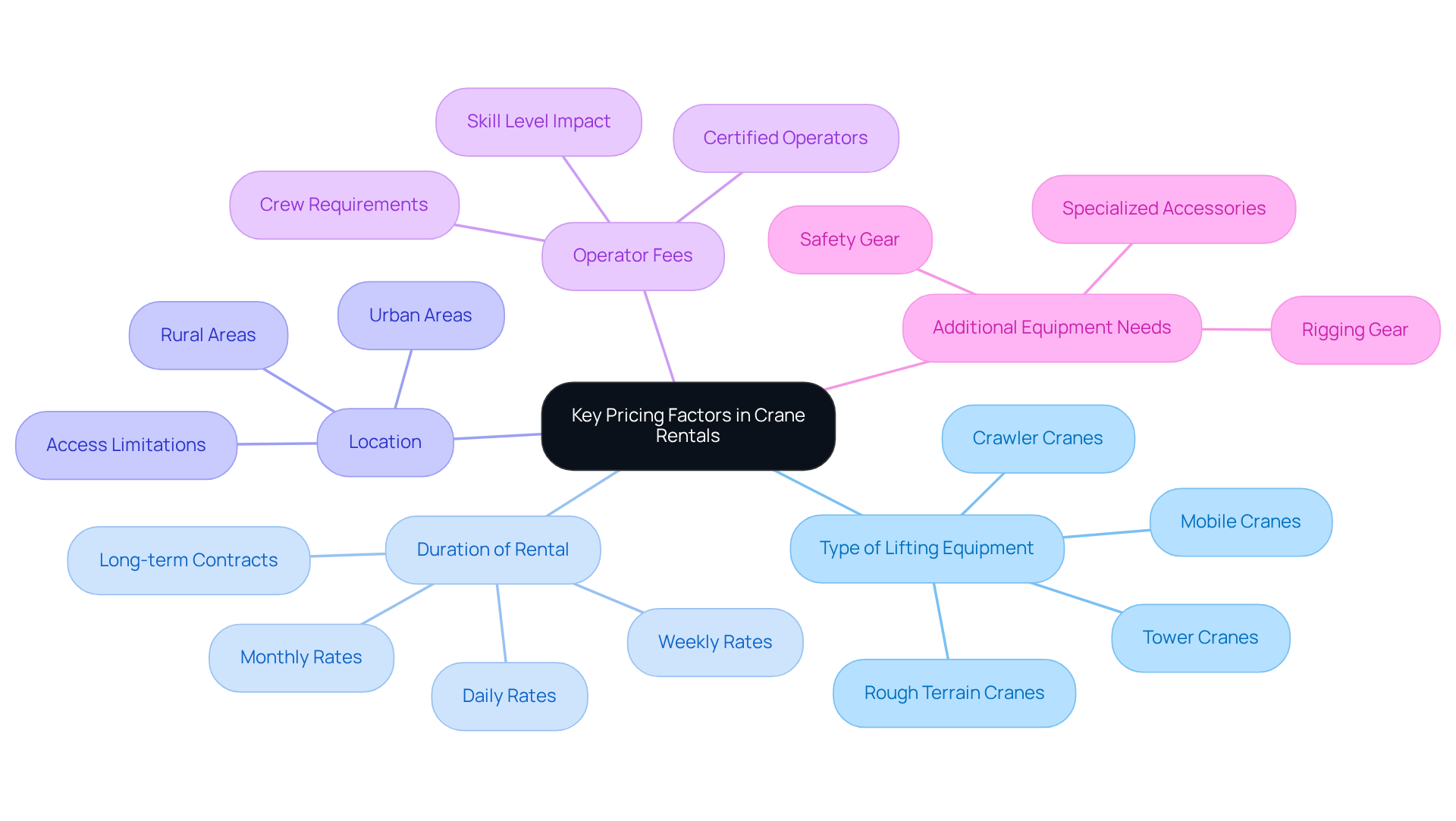 The center node represents the main topic of crane rental pricing. Each branch shows a different factor that affects costs, with further details available in the sub-nodes. This layout helps you understand how each factor contributes to the overall pricing structure.