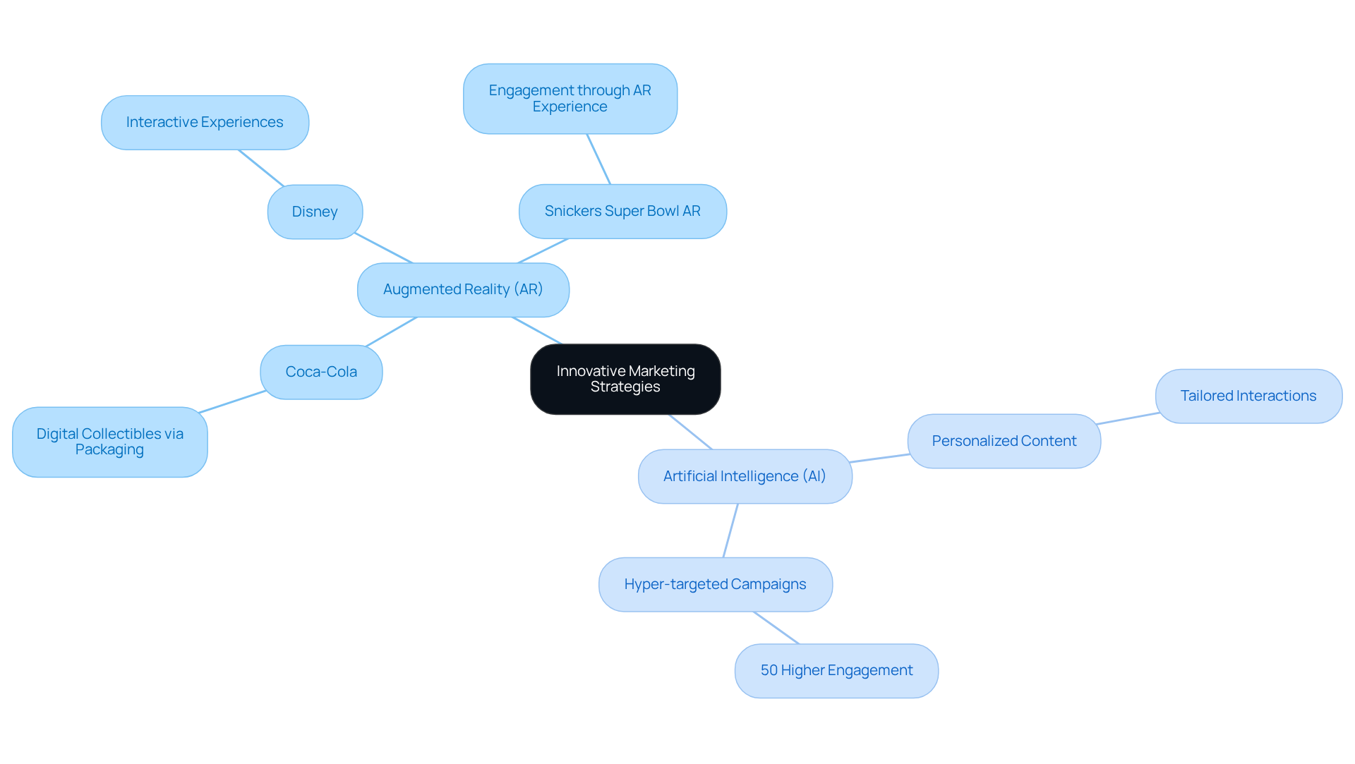 The center shows the main focus of innovative marketing strategies, with branches illustrating how AR and AI are applied in practical examples. Each sub-branch highlights specific brands and their approaches, helping you see the connections between technology and engagement.