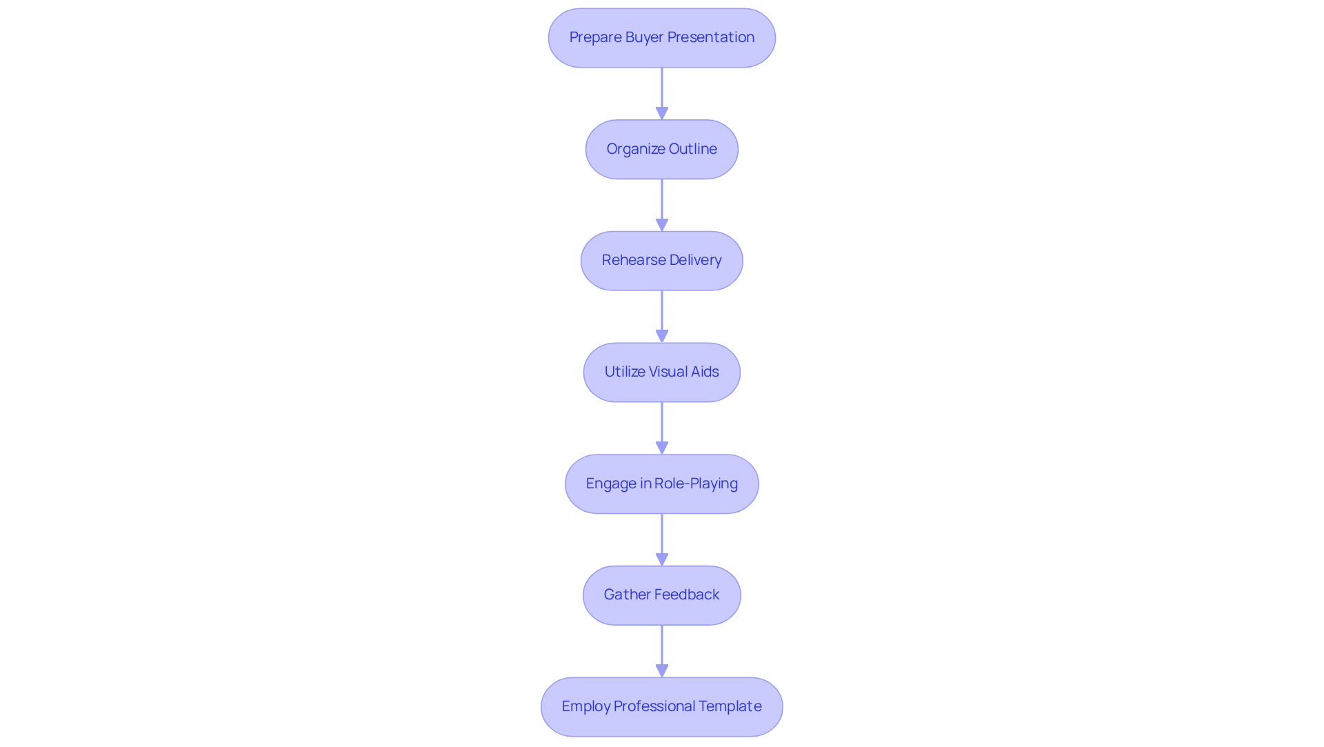 Each box represents a step in the preparation process. Follow the arrows to see how each action builds on the previous one, leading to a successful presentation. Each box represents a step in the preparation process. Follow the arrows to see how each action builds on the previous one, leading to a successful presentation.