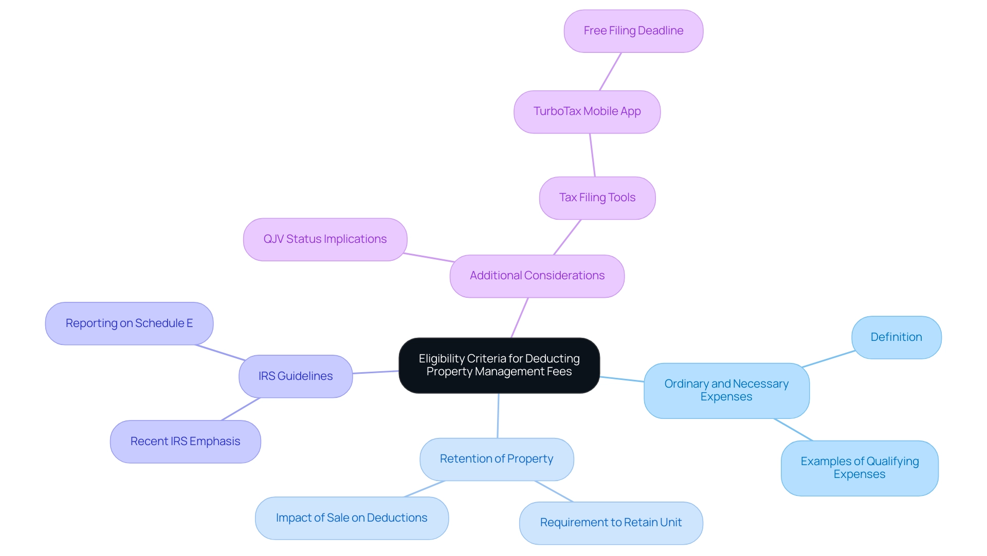 Each branch represents a key criterion for tax deductibility, with sub-branches detailing specific requirements and guidelines.