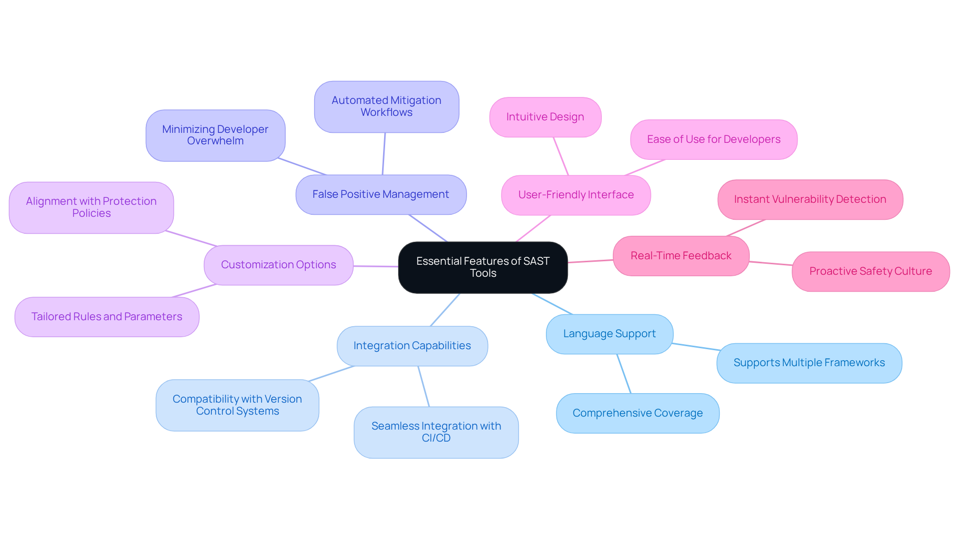 4 Essential SAST Tools List for Effective Security Integration – Cygnostic