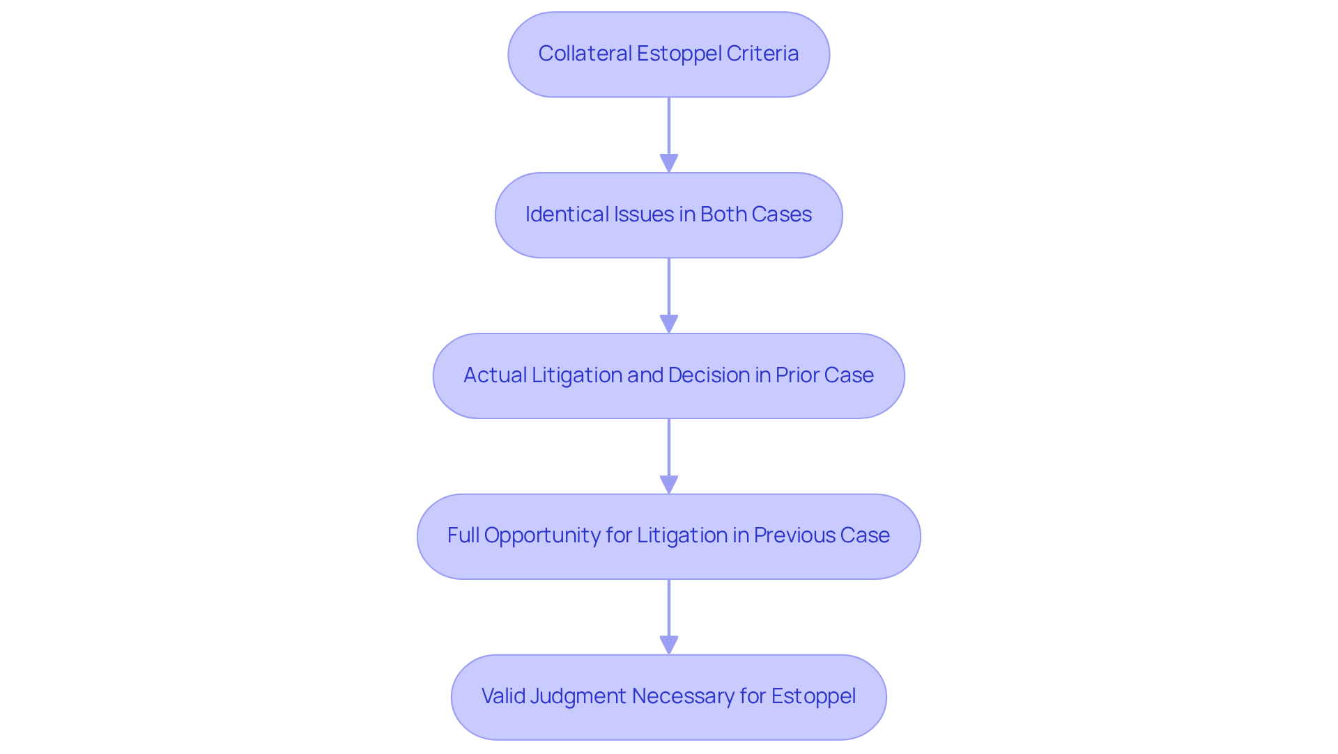 This flowchart shows the steps that must be followed for collateral estoppel to apply in legal cases. Each box represents a necessary condition that needs to be met, ensuring that once a legal issue is resolved, it cannot be brought up again in court.