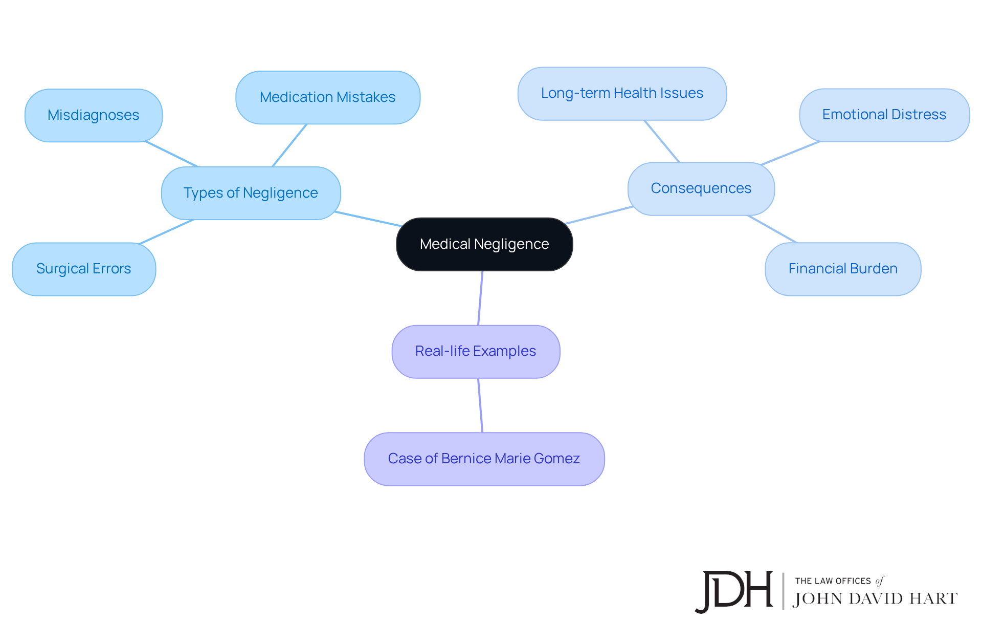 This mindmap illustrates the key aspects of medical negligence: starting from the central theme, explore the types of negligence and their serious consequences. Each branch represents different facets of the issue, making it easier to grasp the full scope of medical misconduct.