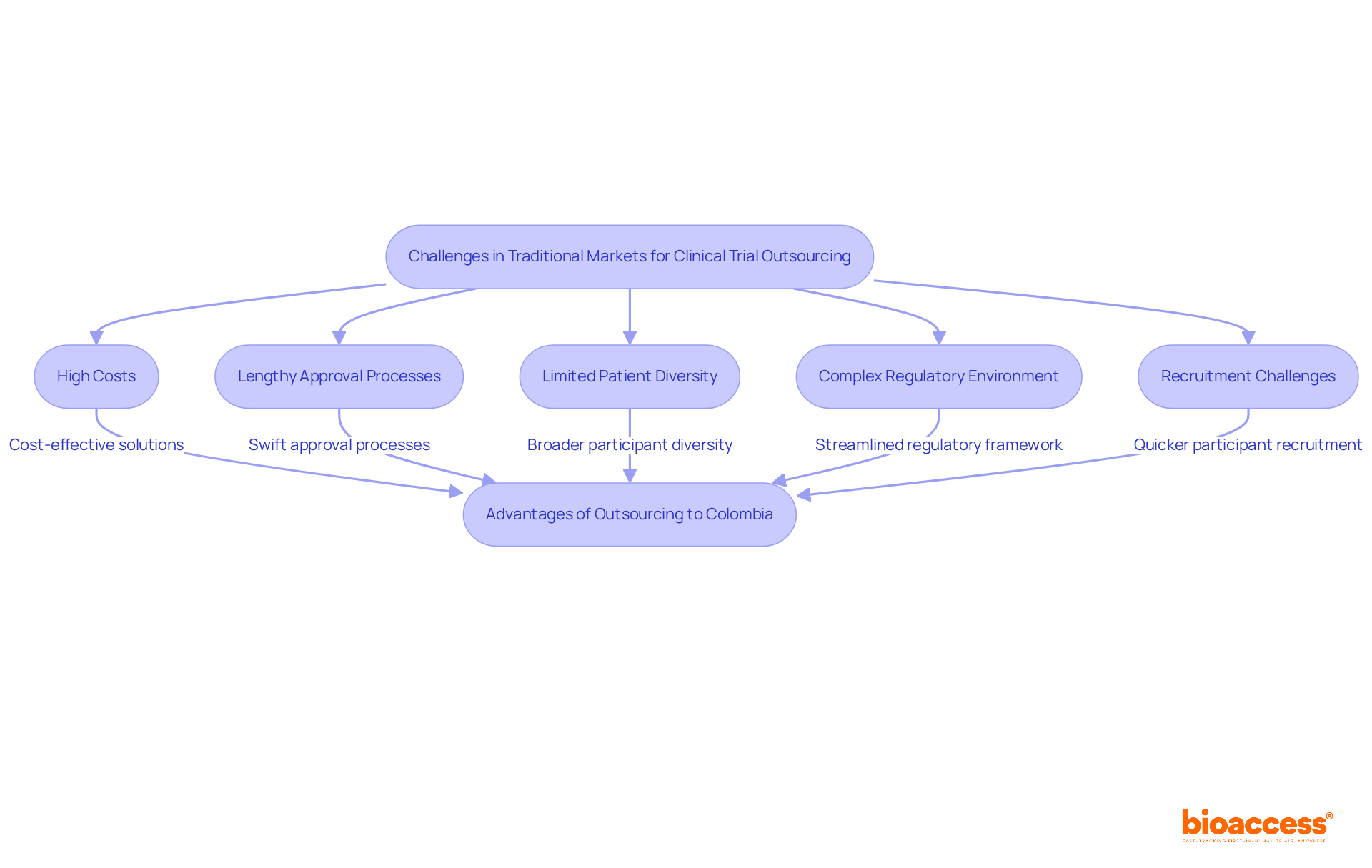 This flowchart shows the challenges faced in traditional markets for clinical trials and how outsourcing to Colombia can provide solutions. Each challenge leads to a corresponding advantage, illustrating why companies might consider Colombia as a viable option.