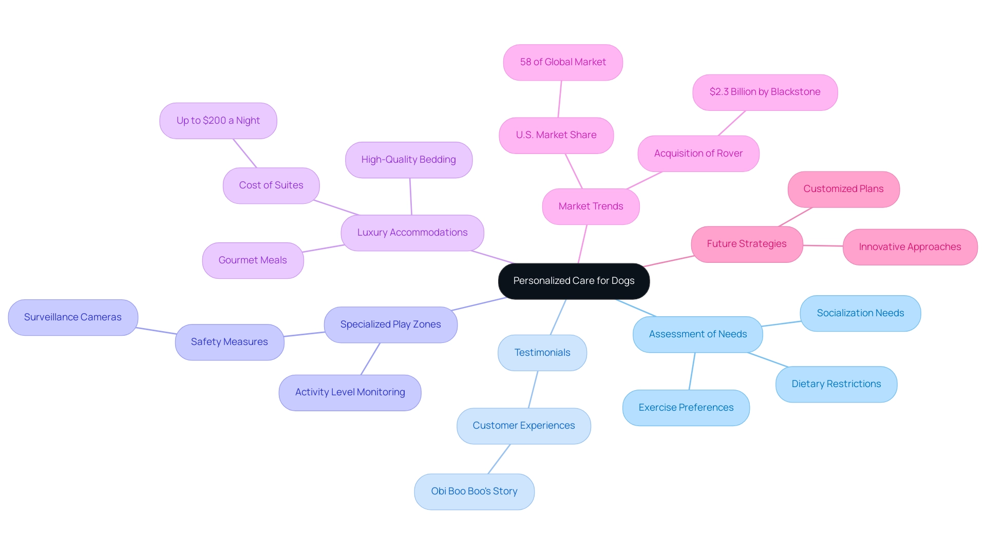 Each branch represents a key component of personalized dog care, with colors indicating different areas of focus such as needs assessment, testimonials, and market trends.