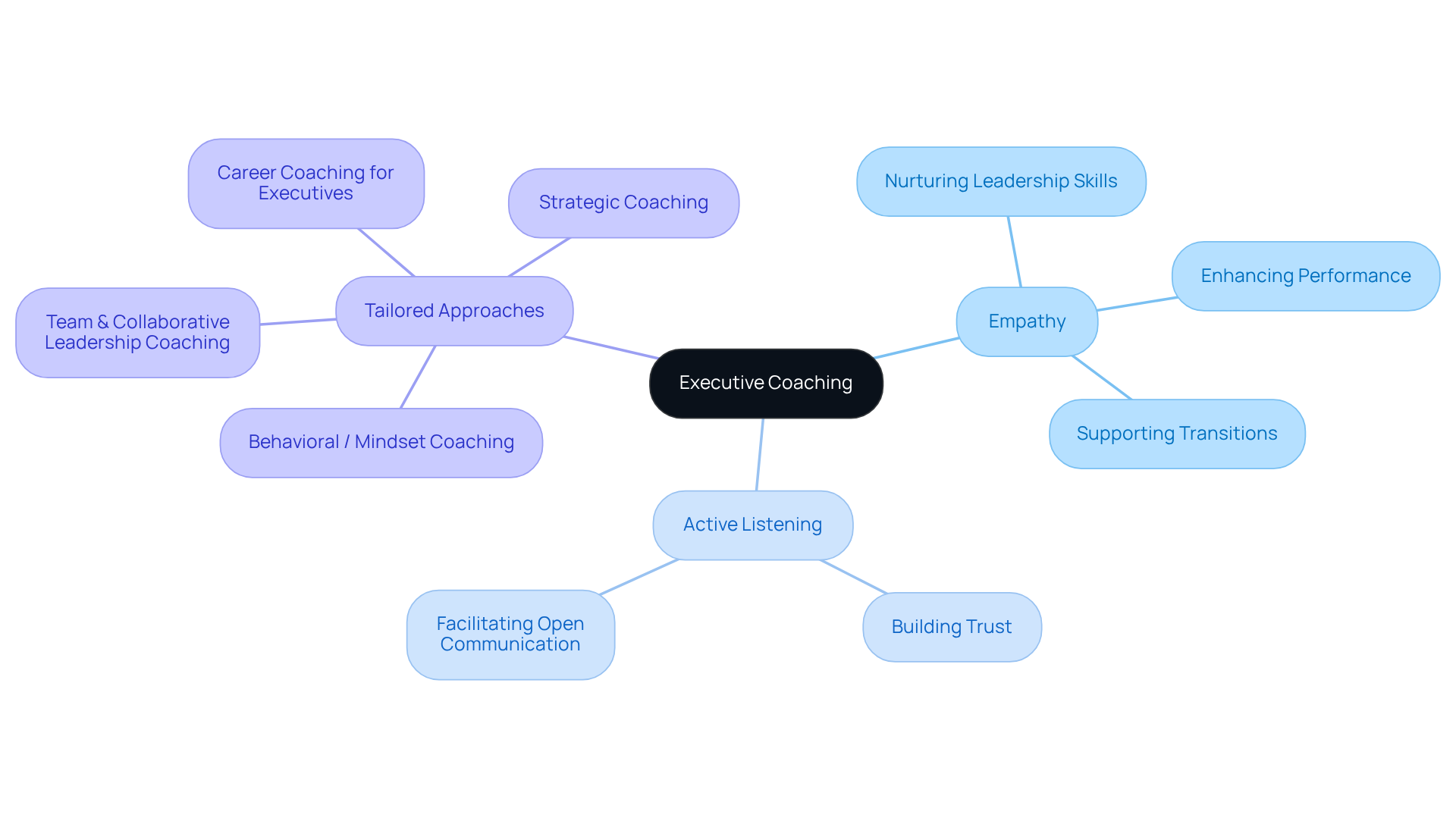 The center represents executive coaching, with branches showing its key traits and types. Each branch highlights how these elements contribute to effective leadership development, making it easy to understand the holistic approach to coaching. The center represents executive coaching, with branches showing its key traits and types. Each branch highlights how these elements contribute to effective leadership development, making it easy to understand the holistic approach to coaching.