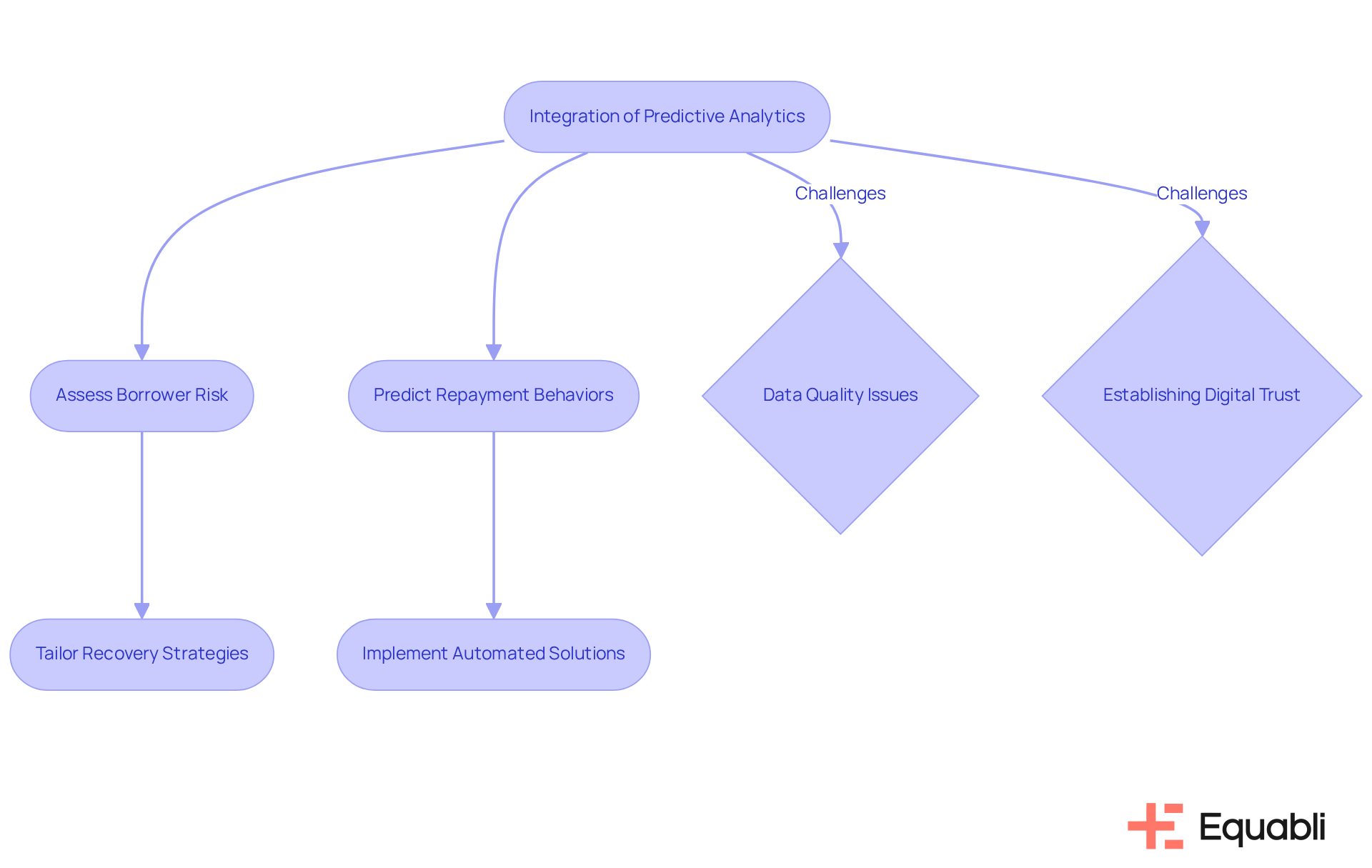 This flowchart maps out the steps in using predictive analytics for debt collection. Each box represents a key stage in the process — follow the arrows to understand how each step connects and what challenges may arise. This flowchart maps out the steps in using predictive analytics for debt collection. Each box represents a key stage in the process — follow the arrows to understand how each step connects and what challenges may arise.