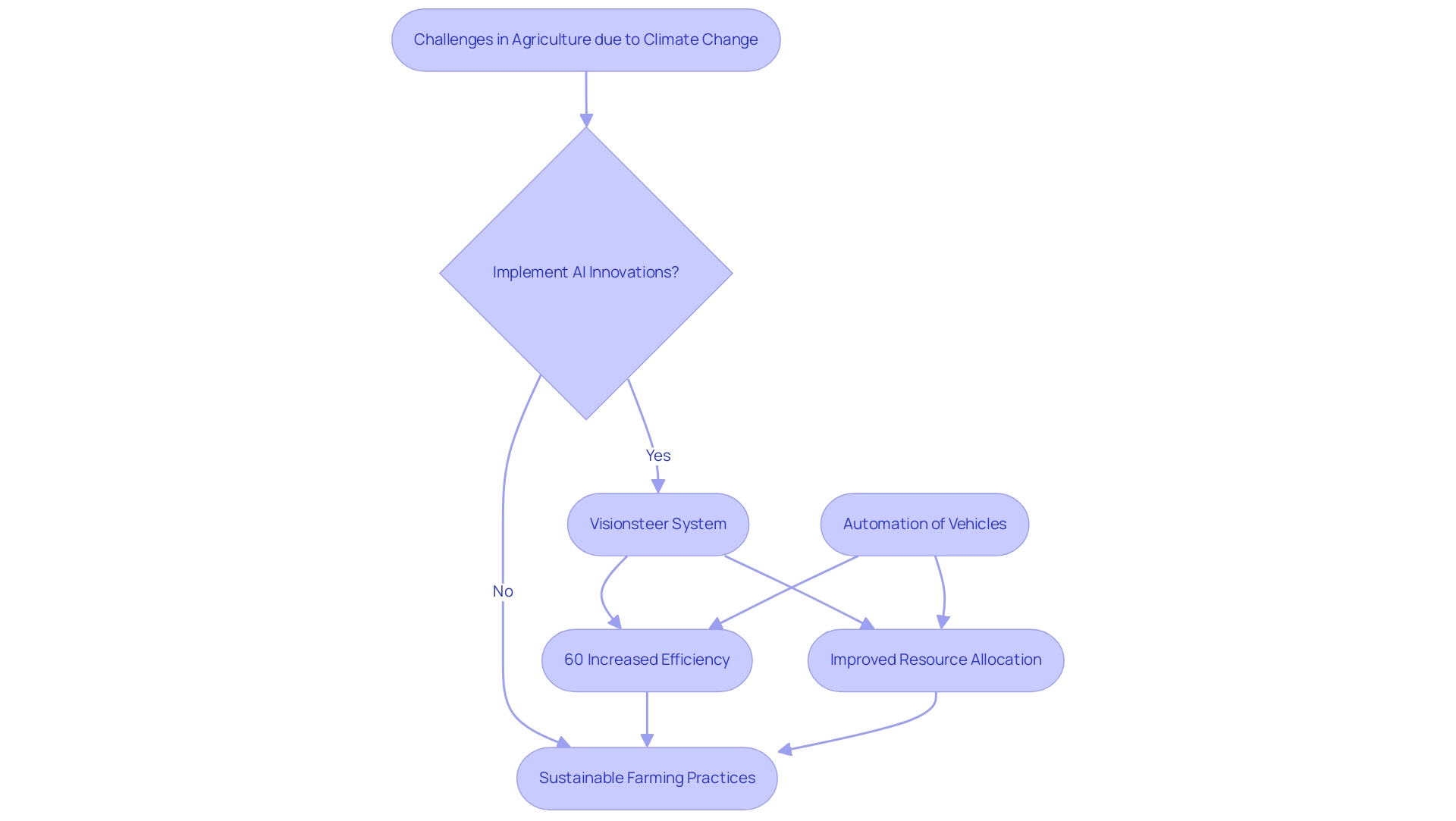 The flowchart shows the progression from challenges to solutions and outcomes, with colors representing different categories: red for challenges, blue for innovations, and green for benefits.