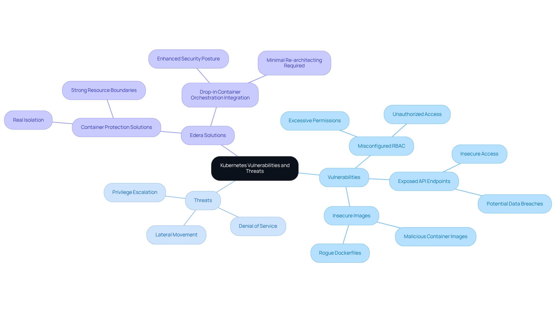 The central node represents the overall topic, while branches show specific vulnerabilities and threats. Each solution from Edera connects back to the vulnerabilities it addresses, helping you understand how to enhance security.