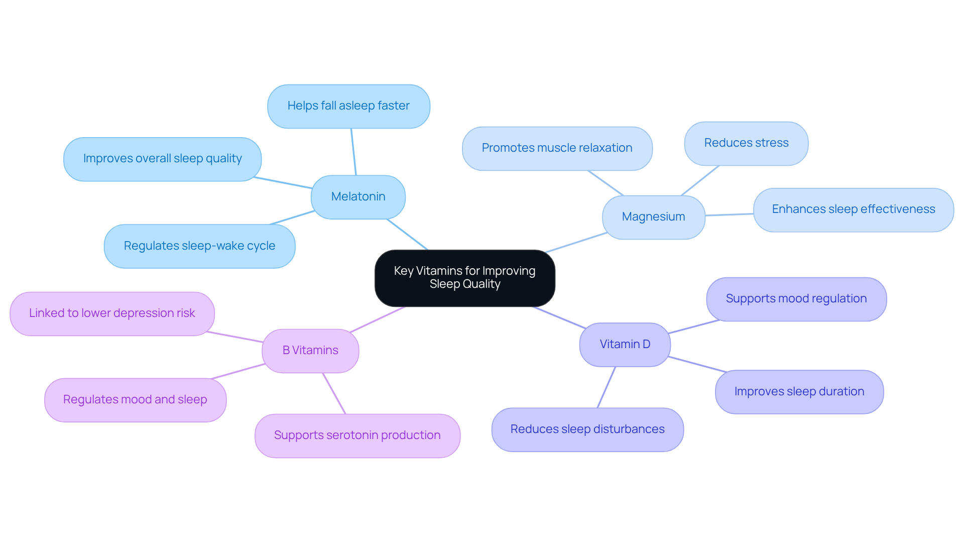 The central node represents the main topic of improving sleep quality. Each branch shows a vitamin that helps with sleep, and the sub-branches explain how they contribute to better rest. Follow the branches to understand how each vitamin supports your sleep.