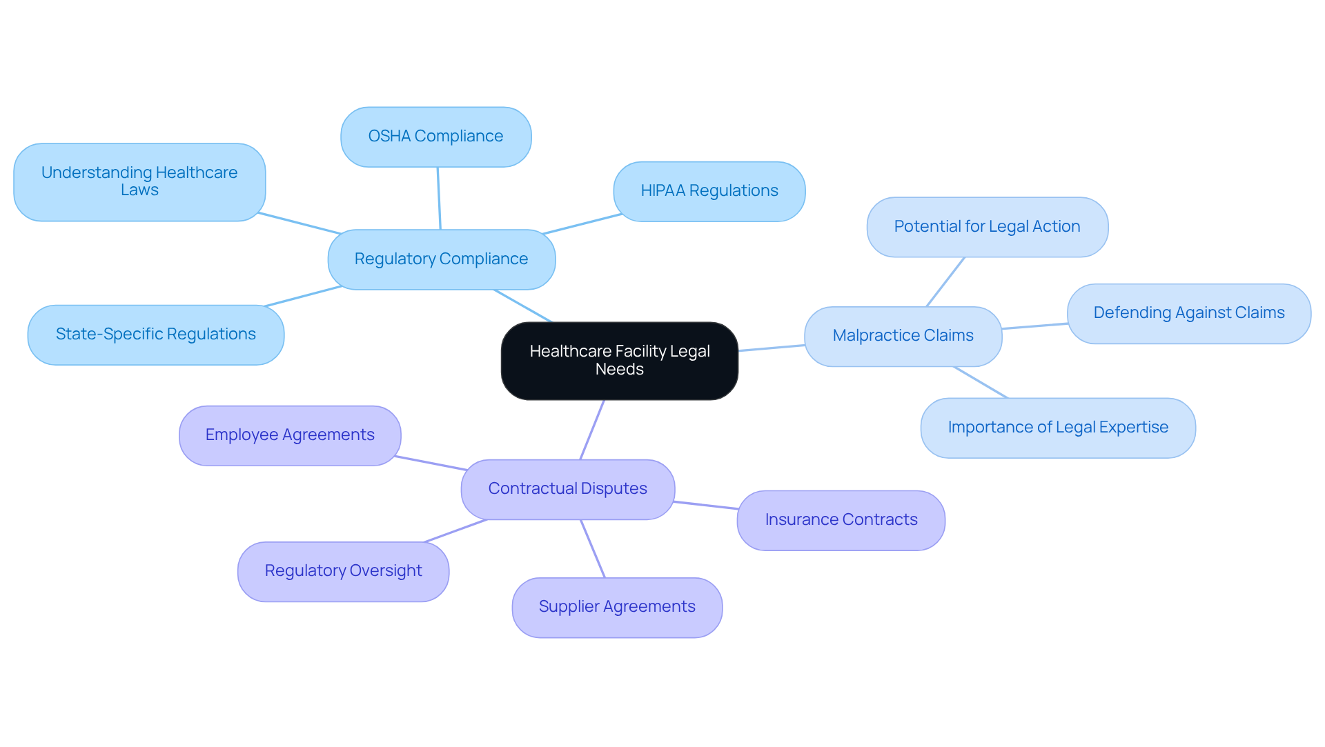 Start at the center with the main focus on legal needs, then explore each branch to see the specific areas of concern that healthcare facilities should consider when searching for legal representation.