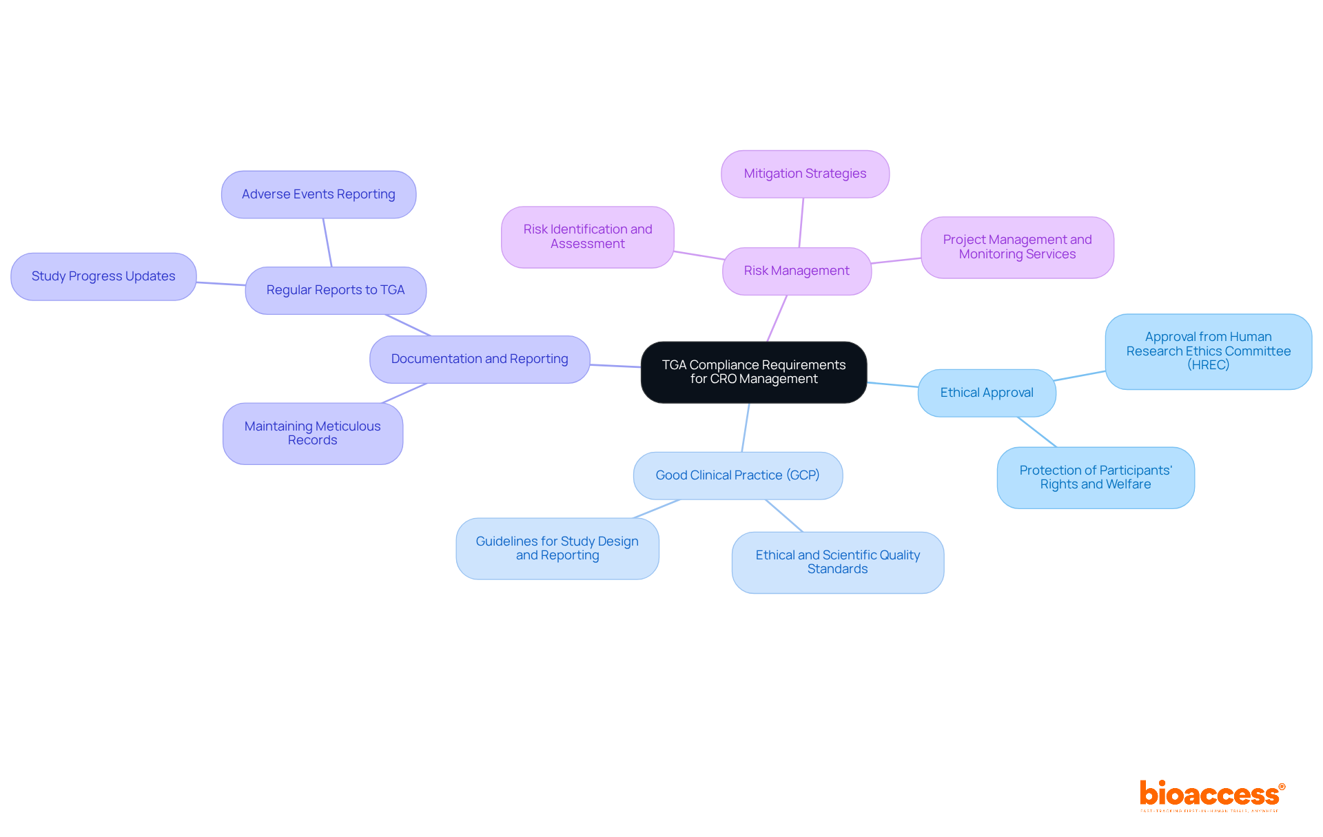 The central node represents the main topic of TGA compliance, while each branch highlights a specific requirement. Follow the branches to understand how each requirement contributes to effective CRO management.