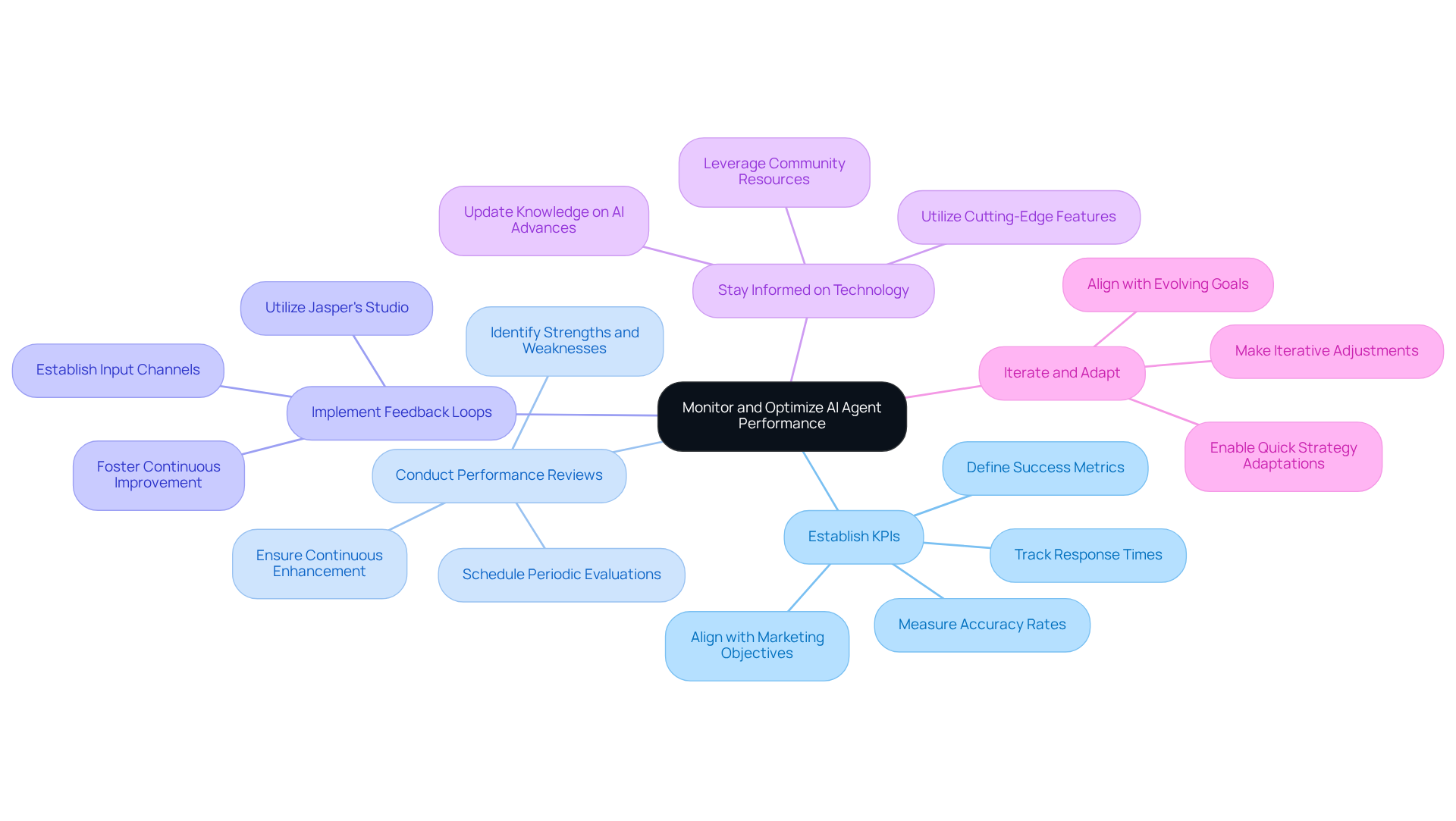The center represents the overall goal of optimizing AI agents, while the branches show specific practices to achieve this. Each practice can be explored further for detailed actions and tools.
