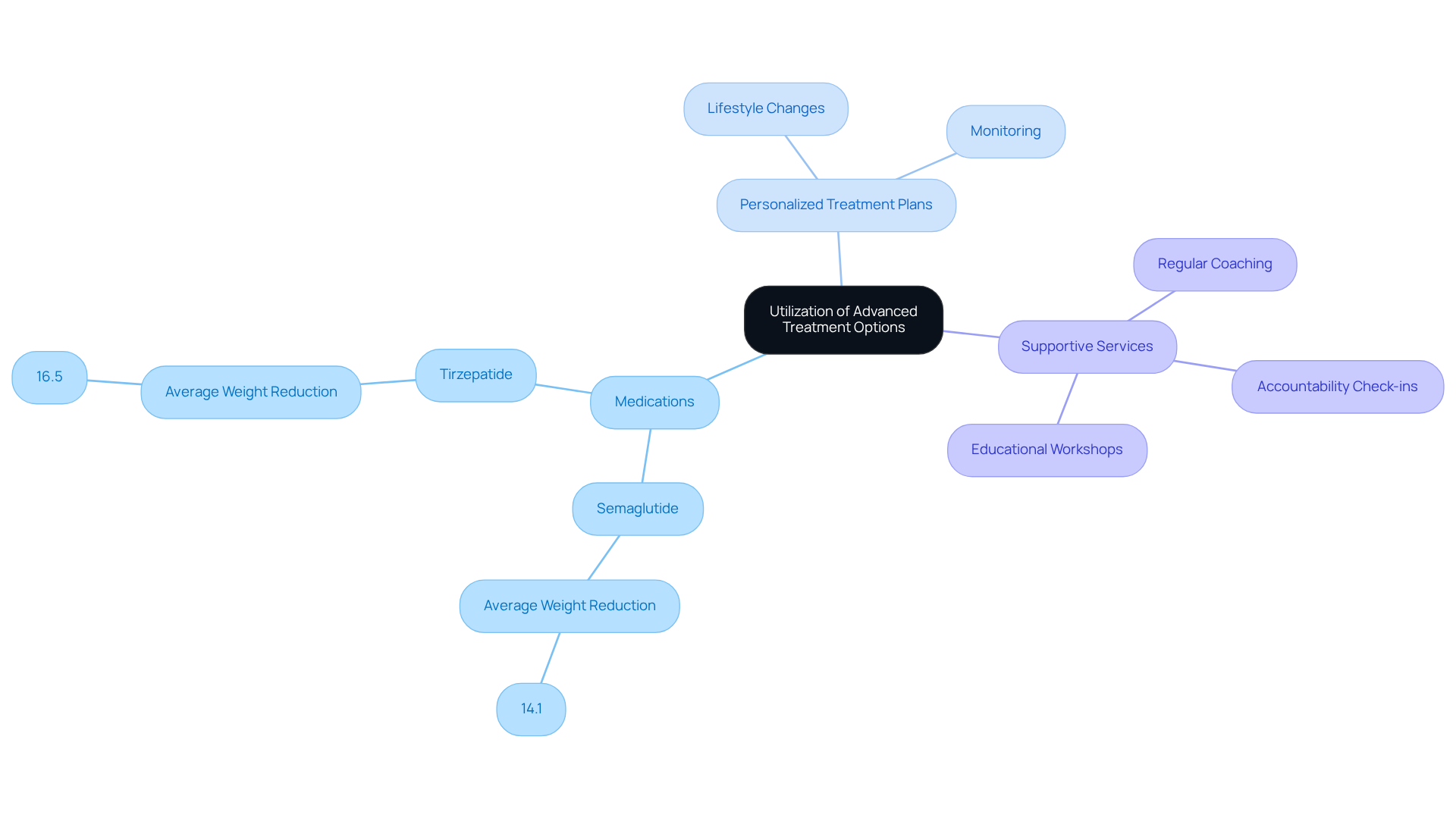 This mindmap illustrates how advanced treatment options are interconnected in supporting weight management. Start at the center with the main theme, then explore the branches to see the medications, personalized plans, and supportive services that work together to help you achieve your health goals.