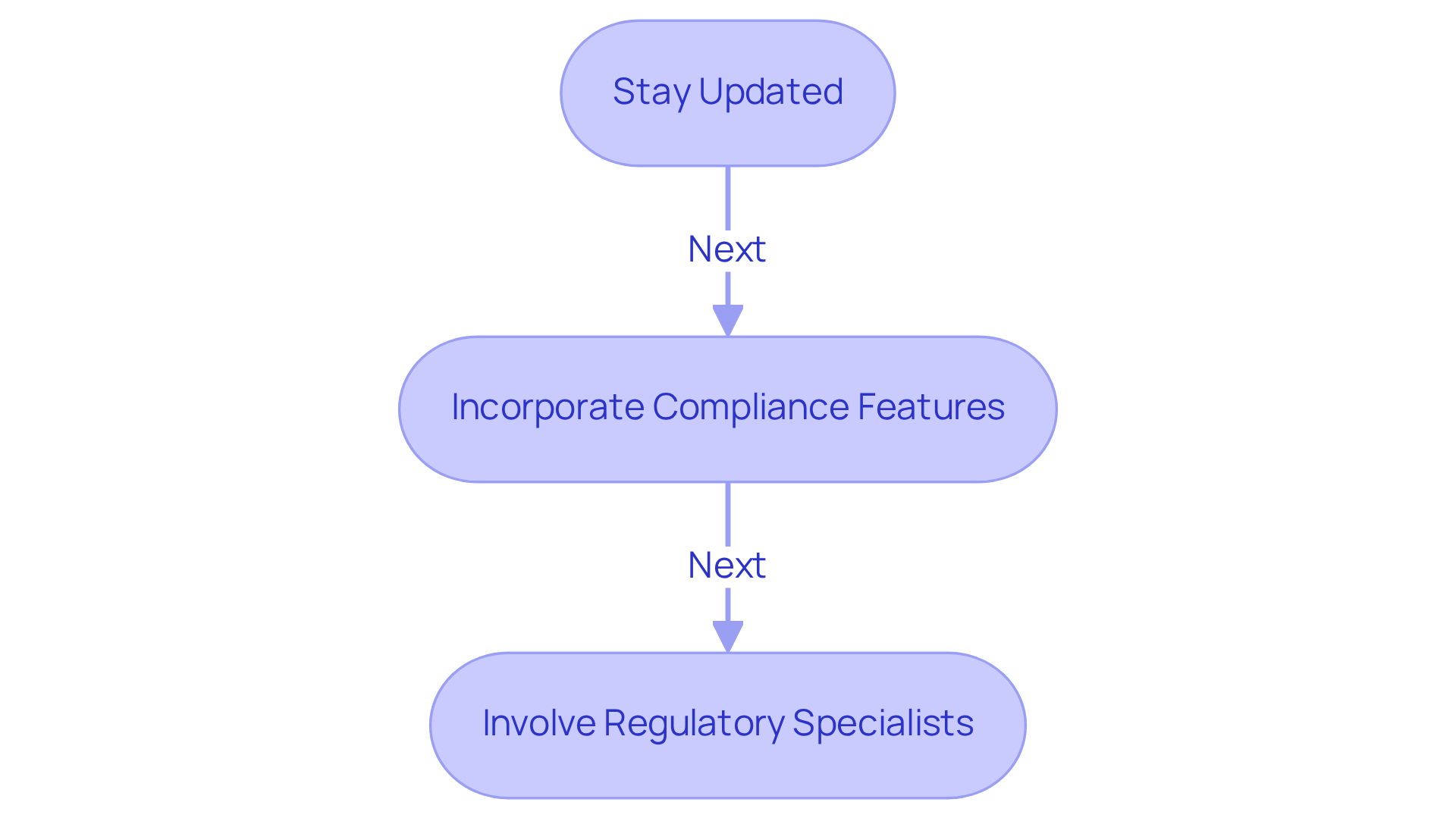 Each box represents a crucial step in the compliance process. Follow the arrows to see the order in which these steps should be taken to ensure that financial institutions meet regulatory requirements.