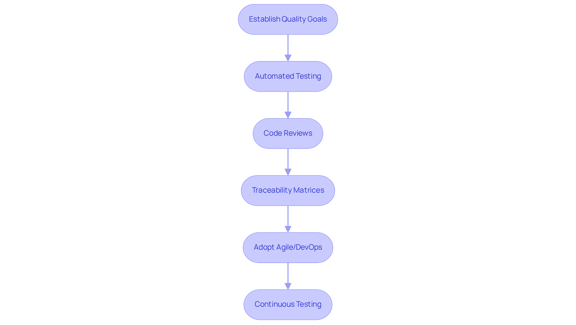 Each box represents a crucial step in the QA process. Follow the arrows to see how each step leads to the next, ensuring a comprehensive approach to quality in medical device software development.