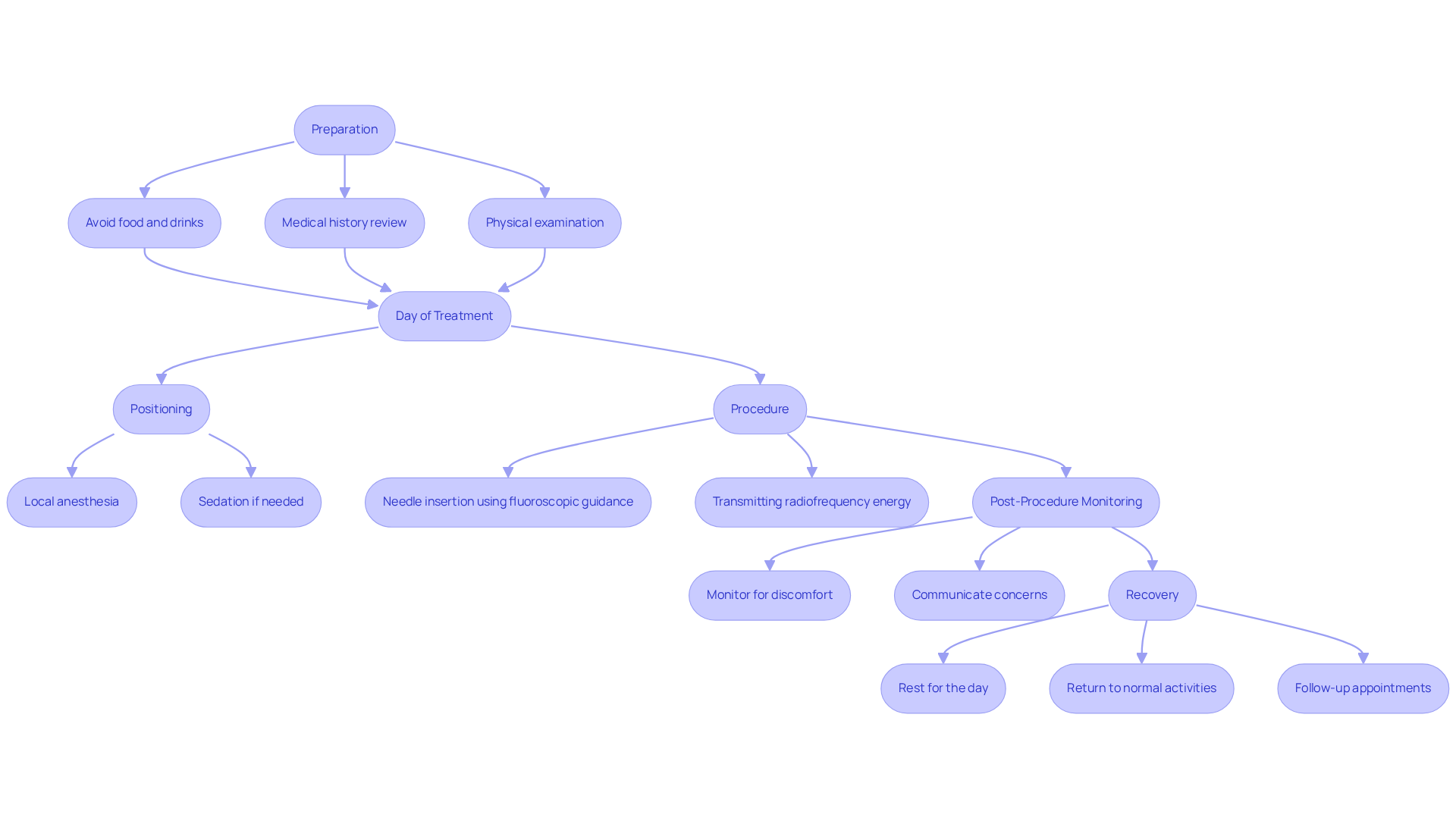 Each box represents a stage in the RF denervation process. Follow the arrows to see how each step leads to the next, from preparation to recovery. Each box represents a stage in the RF denervation process. Follow the arrows to see how each step leads to the next, from preparation to recovery.