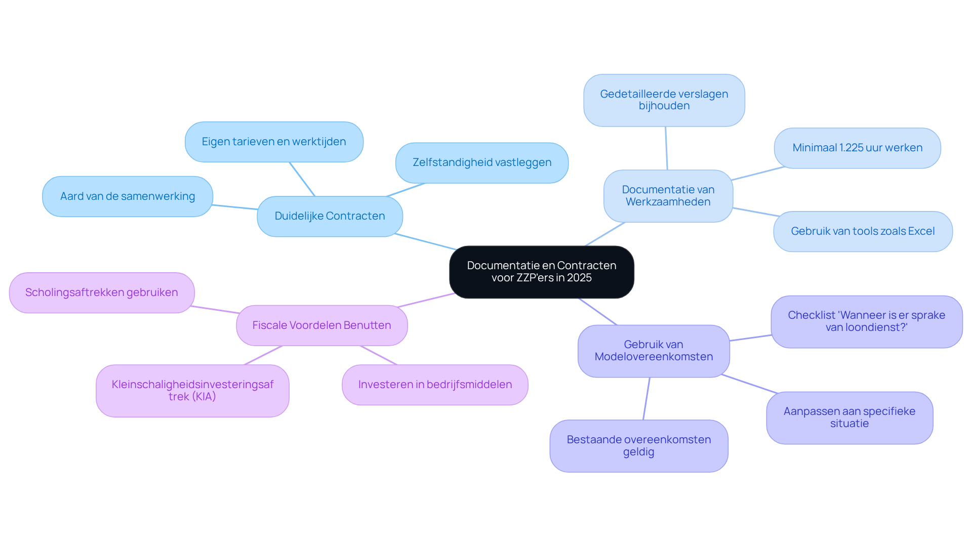 De centrale knoop vertegenwoordigt het hoofdonderwerp, terwijl de takken de belangrijkste aandachtspunten zijn. Elke sub-tak biedt meer gedetailleerde informatie over elk punt, zodat je snel kunt zien wat belangrijk is voor je zelfstandigheid.