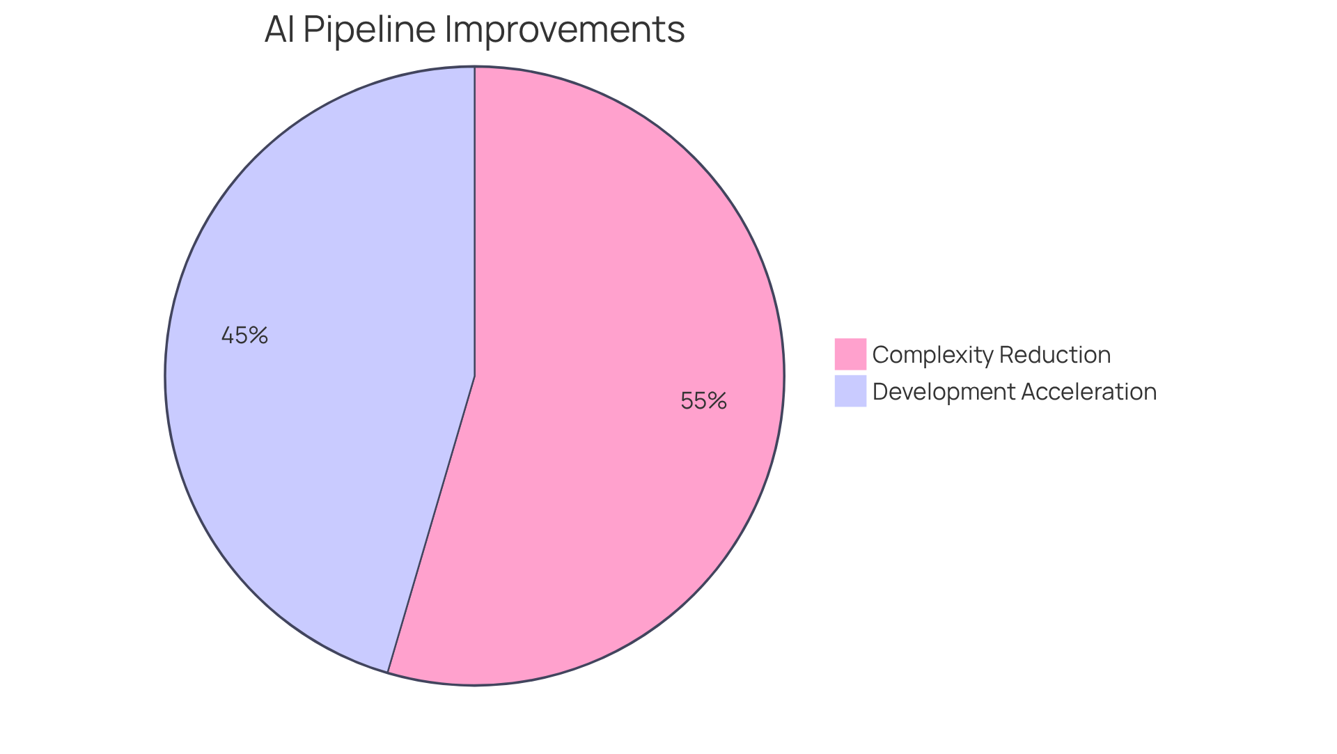 Each slice shows the extent of improvement: the blue slice indicates how much complexity has been reduced, while the green slice shows how much faster development times have become.
