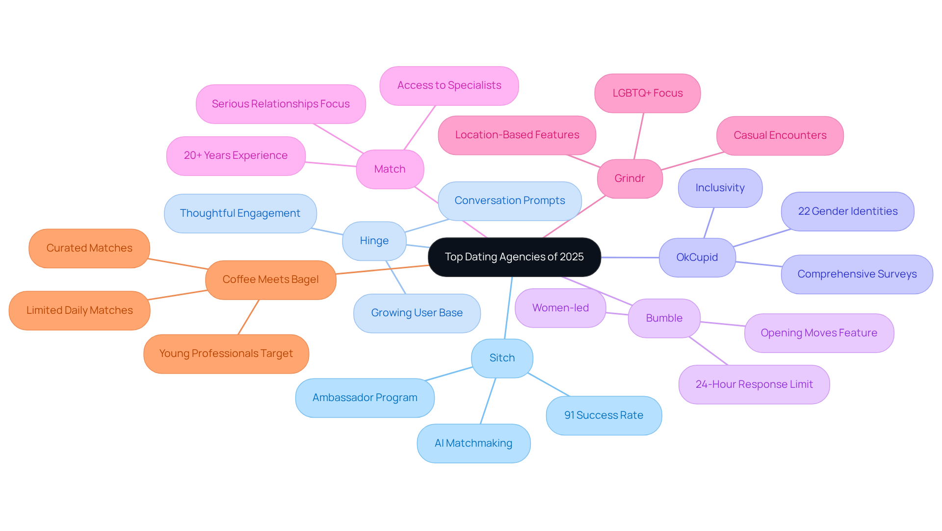 The central node represents the overall theme of dating agencies, while each branch represents a specific agency. Sub-branches highlight unique features, helping you quickly grasp what each agency offers.