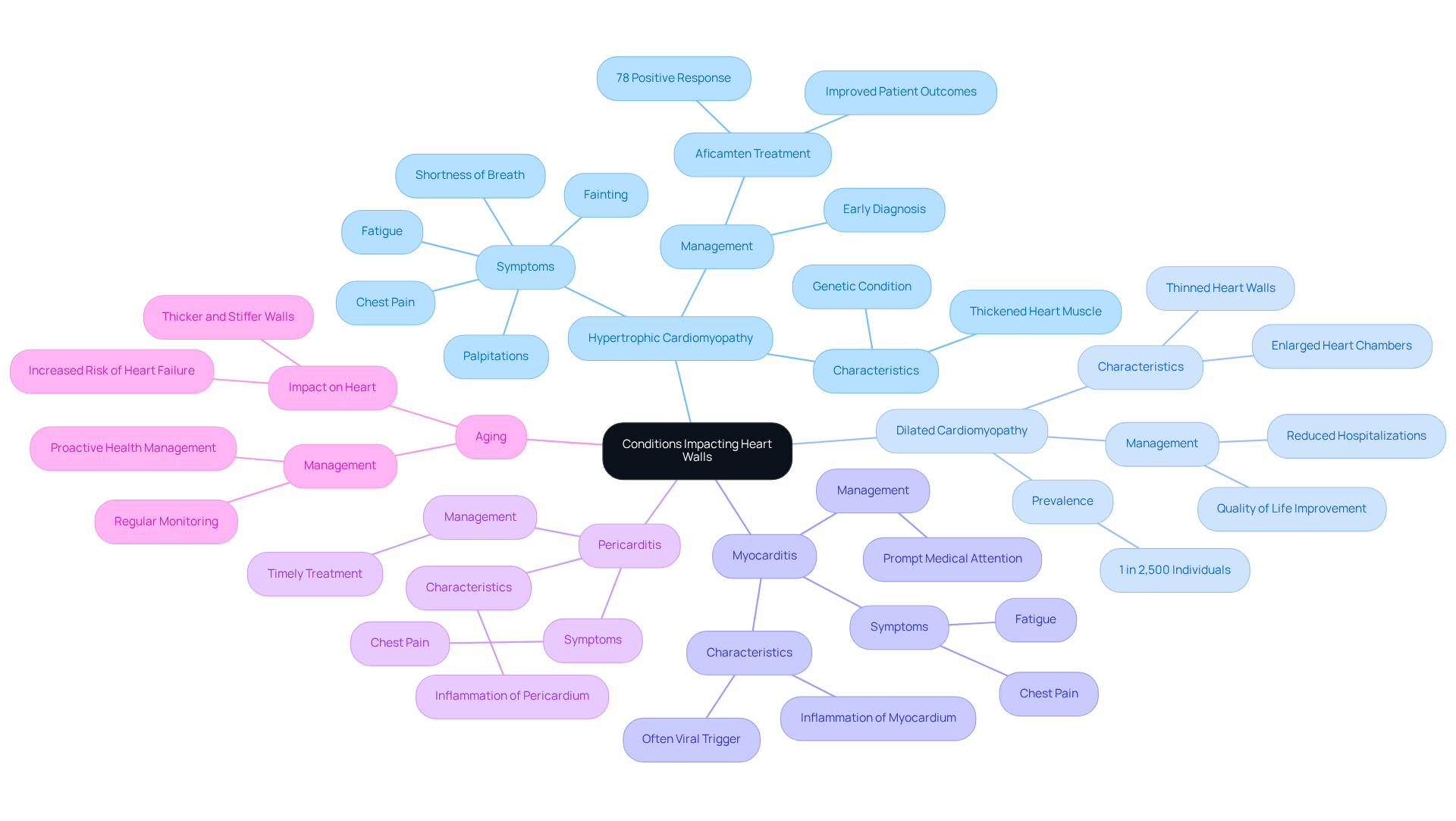 The central node represents the main topic, while each branch highlights a specific condition affecting heart walls. Sub-branches provide additional details, helping you understand the implications of each condition on heart health.