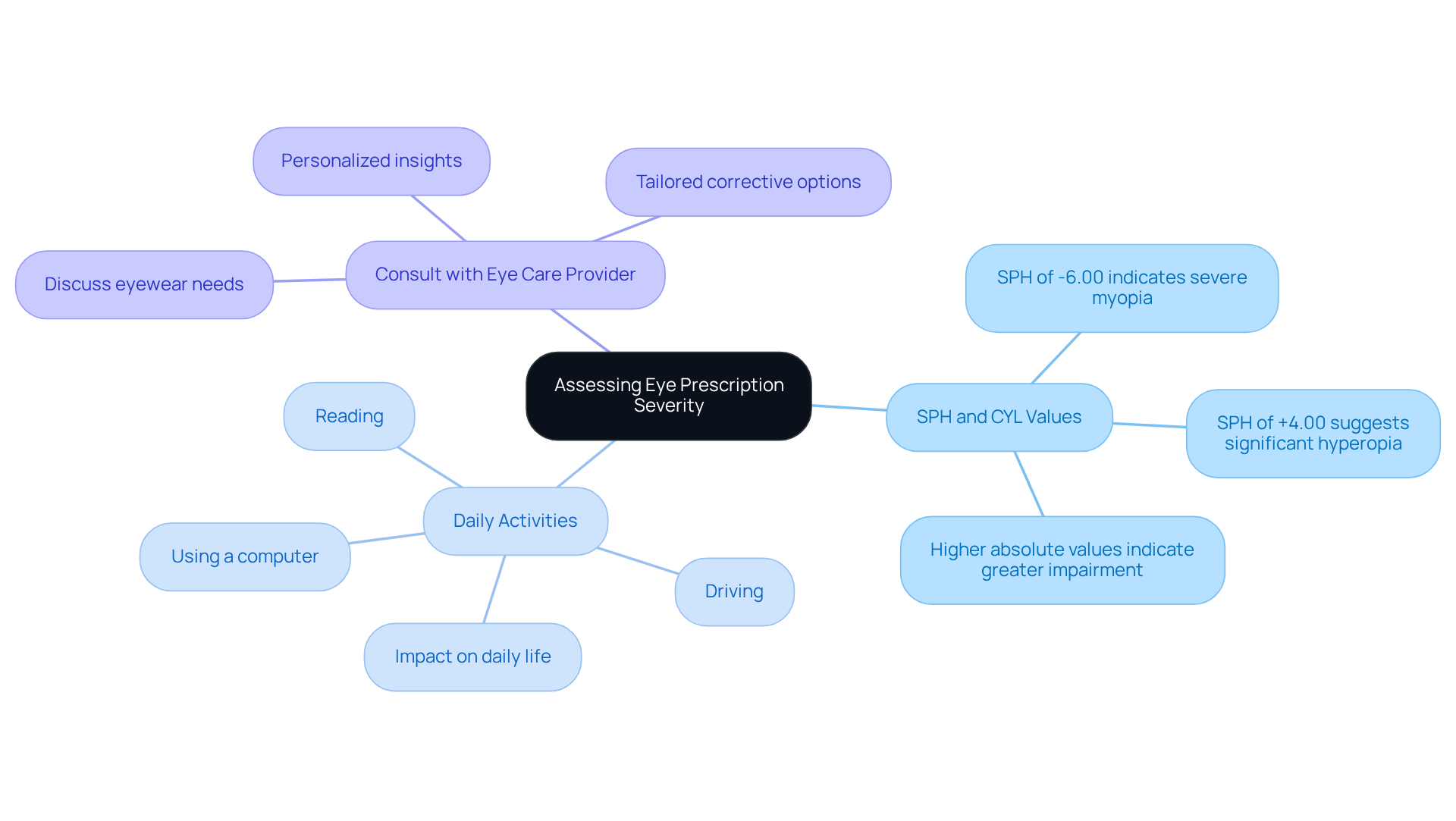 This mindmap starts with the central idea of assessing your eye prescription. Follow the branches to explore each factor that can impact your vision and how they relate to the overall severity of your prescription.