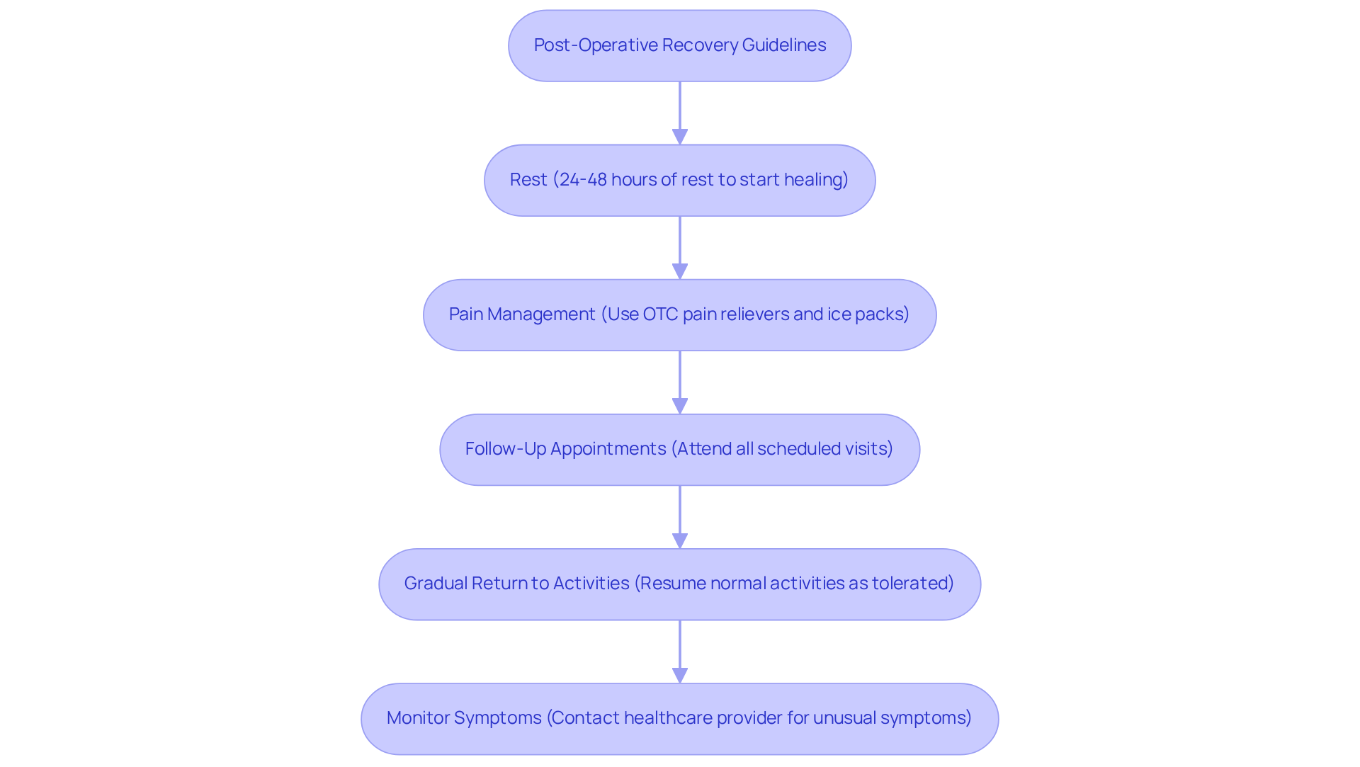 Each box represents a guideline for your recovery. Follow the arrows to see the order of steps you should take to ensure a smooth recovery after your procedure. Each box represents a guideline for your recovery. Follow the arrows to see the order of steps you should take to ensure a smooth recovery after your procedure.