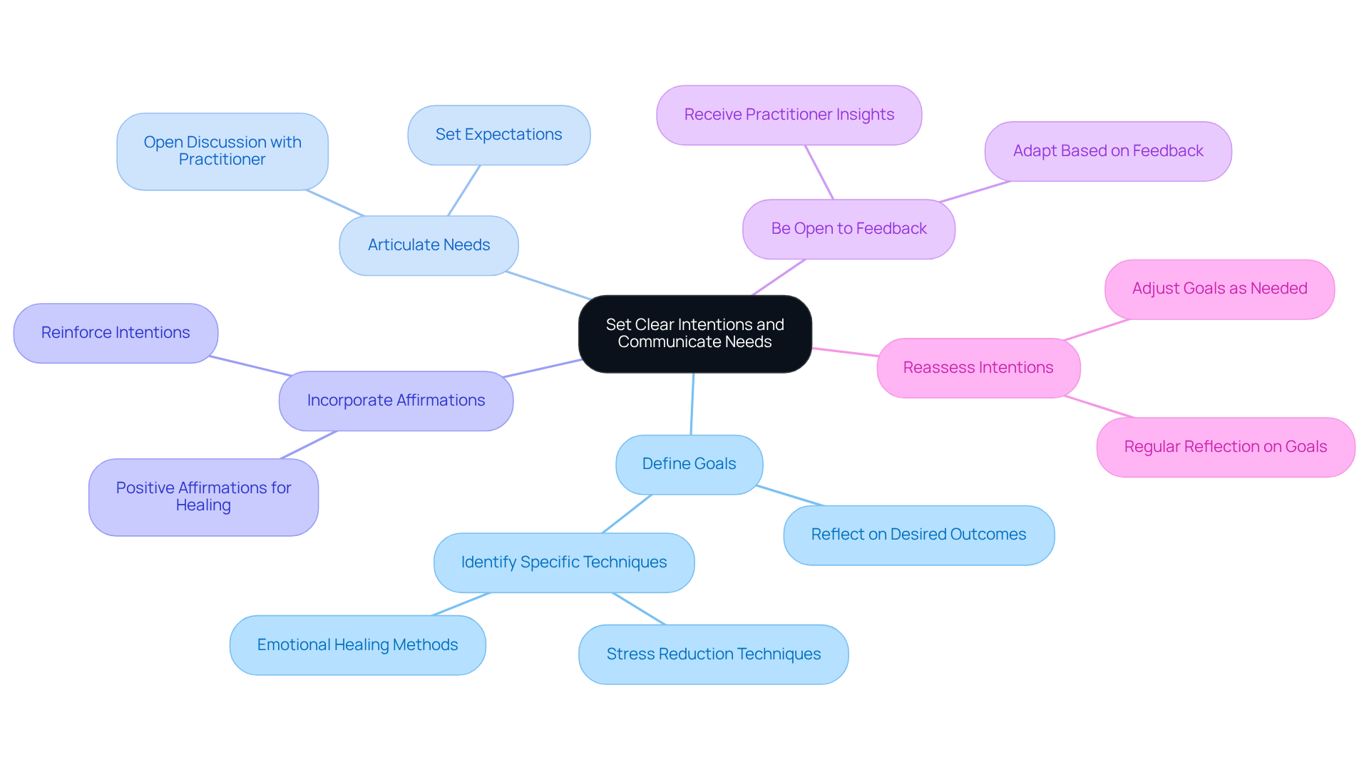 The center represents the main theme of setting intentions. Each branch shows a key aspect of the process, with further details on how to implement that aspect. Follow the branches to explore how each part contributes to a successful healing journey.
