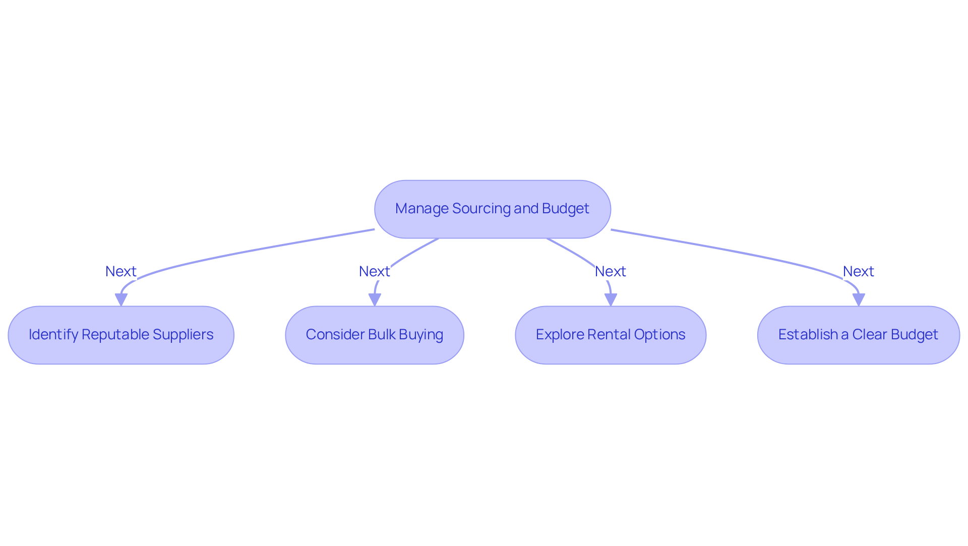 Follow the arrows to see how each step connects in the process of sourcing and budgeting for napkins. Each box represents a key action to help you manage costs and quality effectively.
