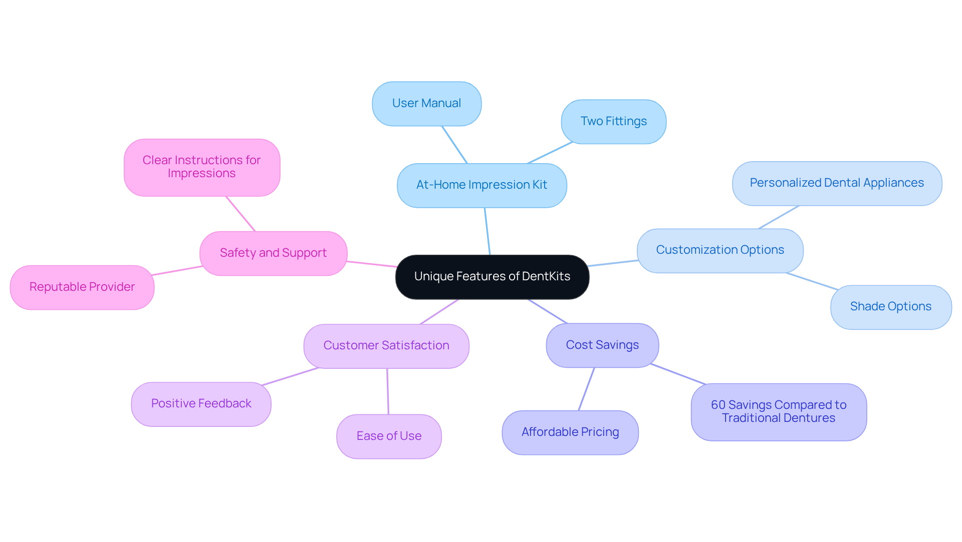 The center represents DentKits. Each branch shows a unique feature or benefit, with further details available in sub-branches. The colors help differentiate between various aspects, making it easier to understand the overall offering.