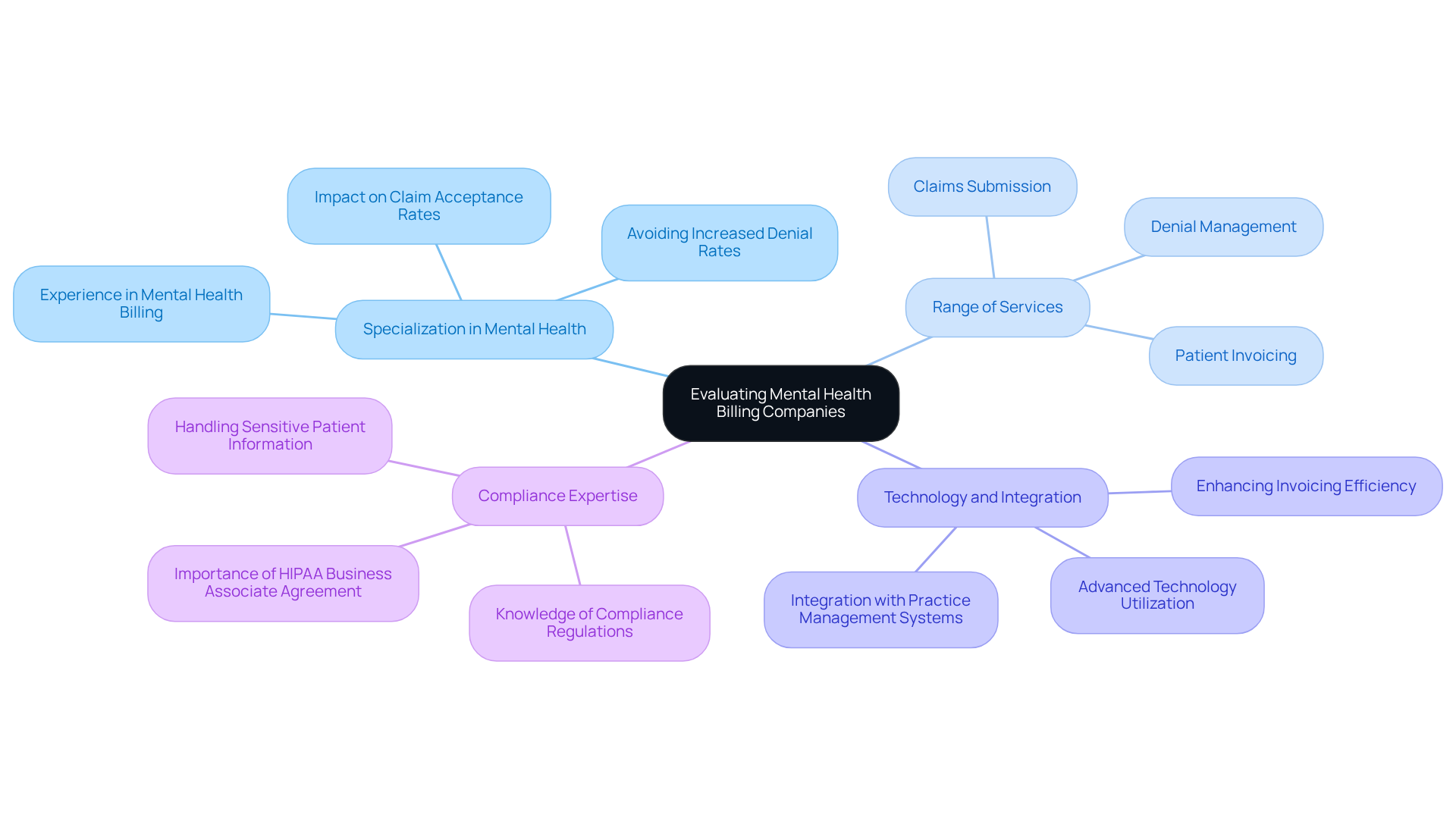 The central node represents the main topic of evaluation. Each branch shows a key factor to consider, and the sub-branches provide more details about why each factor is important. This layout helps you see how each aspect contributes to making an informed choice. The central node represents the main topic of evaluation. Each branch shows a key factor to consider, and the sub-branches provide more details about why each factor is important. This layout helps you see how each aspect contributes to making an informed choice.