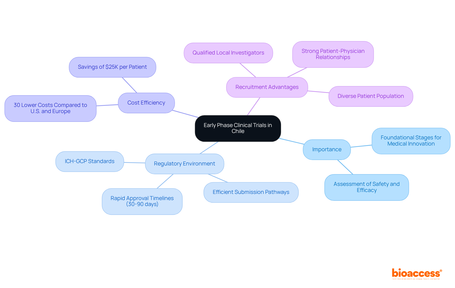 This mindmap starts with the main topic in the center and branches out to show the key themes related to early phase clinical trials. Each branch represents a different aspect, making it easy to see how they connect and contribute to the overall importance of these trials in Chile.