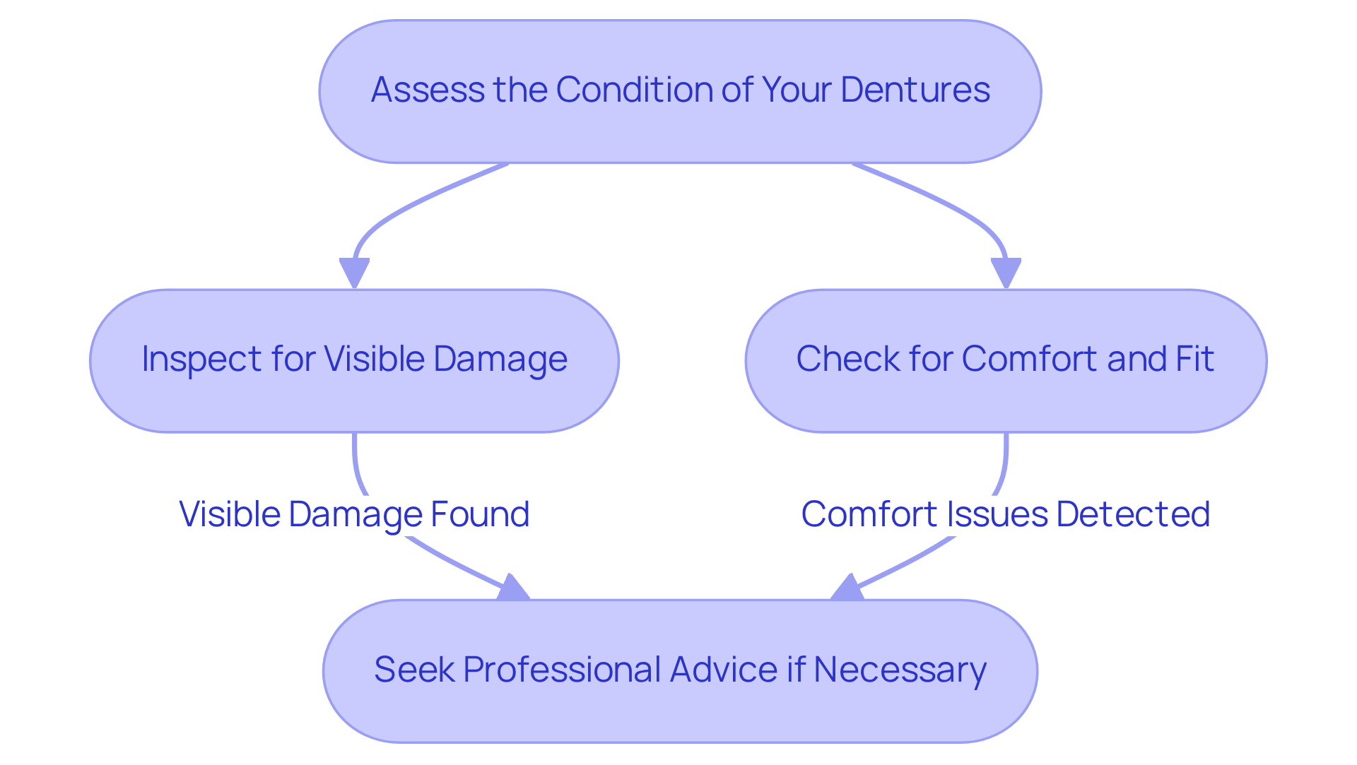 Follow the arrows to understand how to check your dentures. Start by inspecting them, then assess how they feel, and finally, if needed, consult a dental expert.