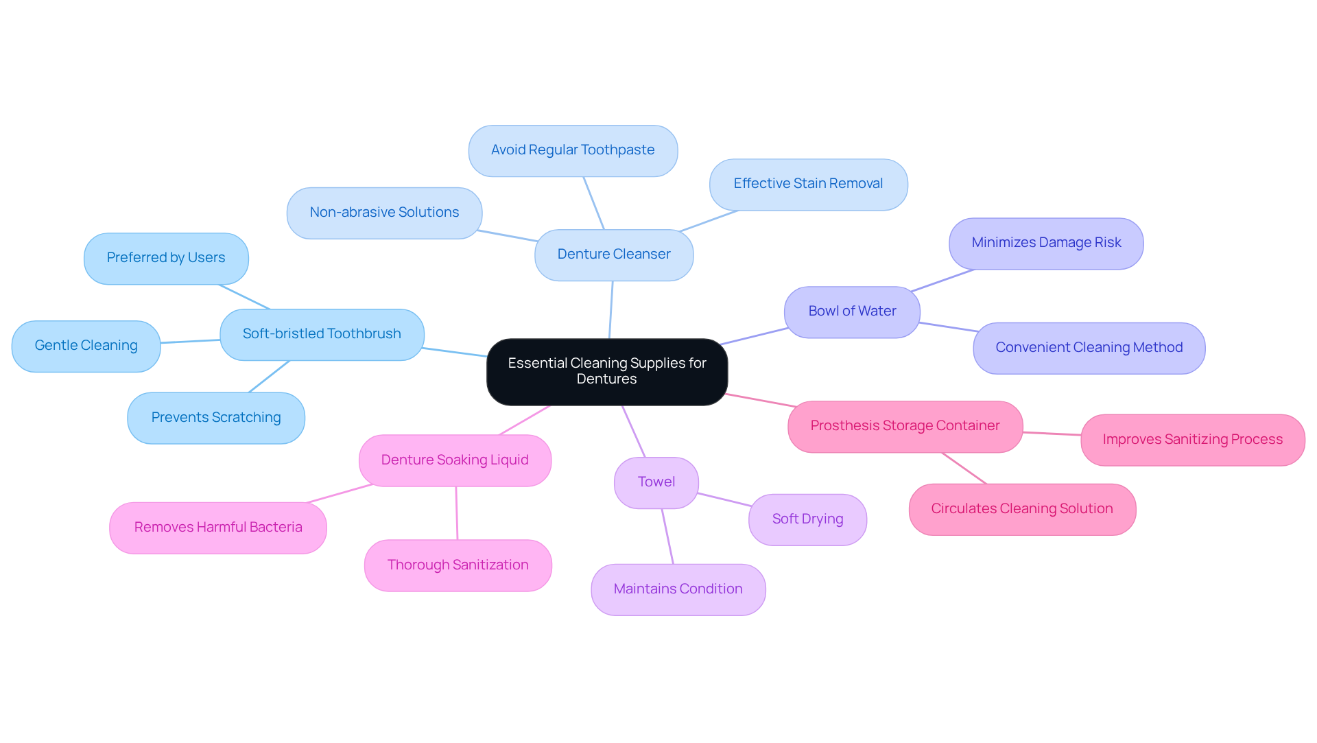 The center represents the main topic of cleaning supplies for dentures. Each branch shows a specific item, and the sub-branches provide details about why that item is important for maintaining your dentures.