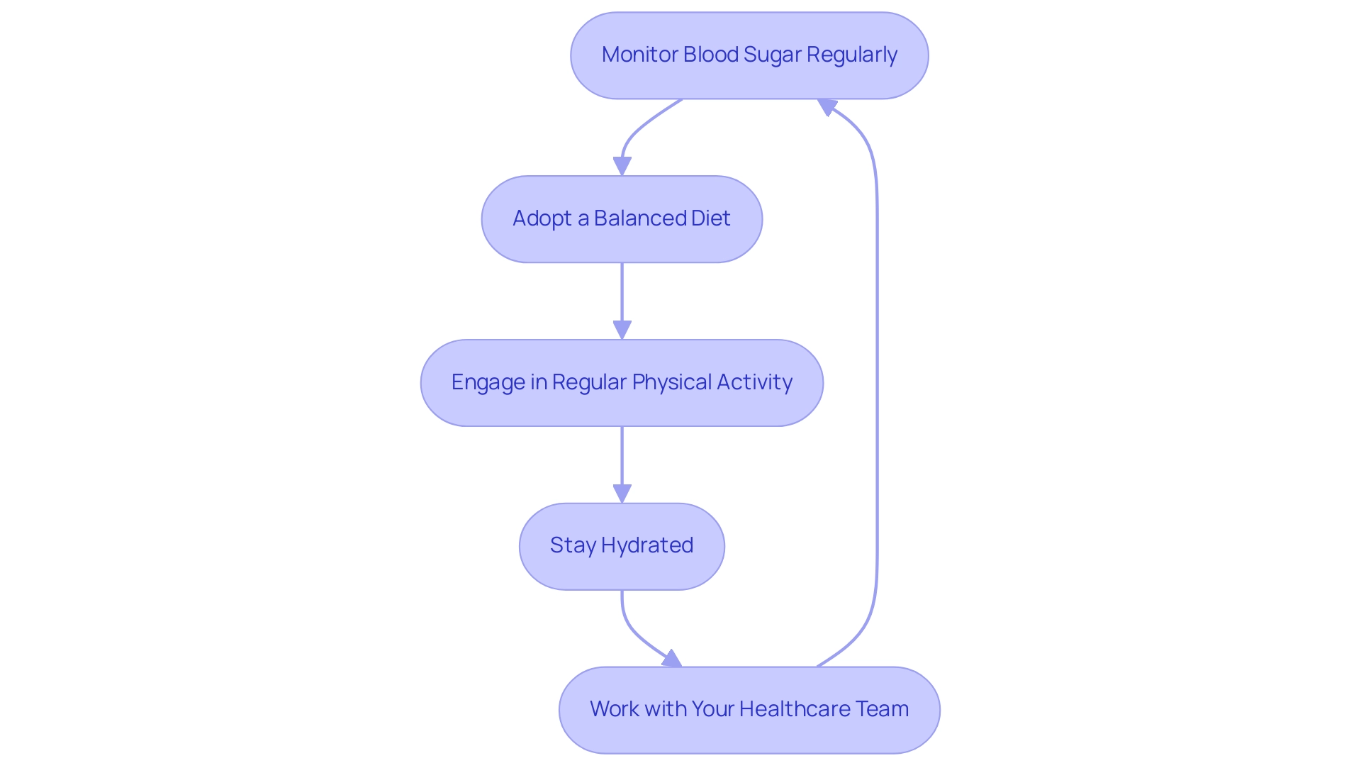 Each box represents a strategy for managing A1C levels, with arrows indicating the flow of implementation. Colors differentiate each strategy for clarity.