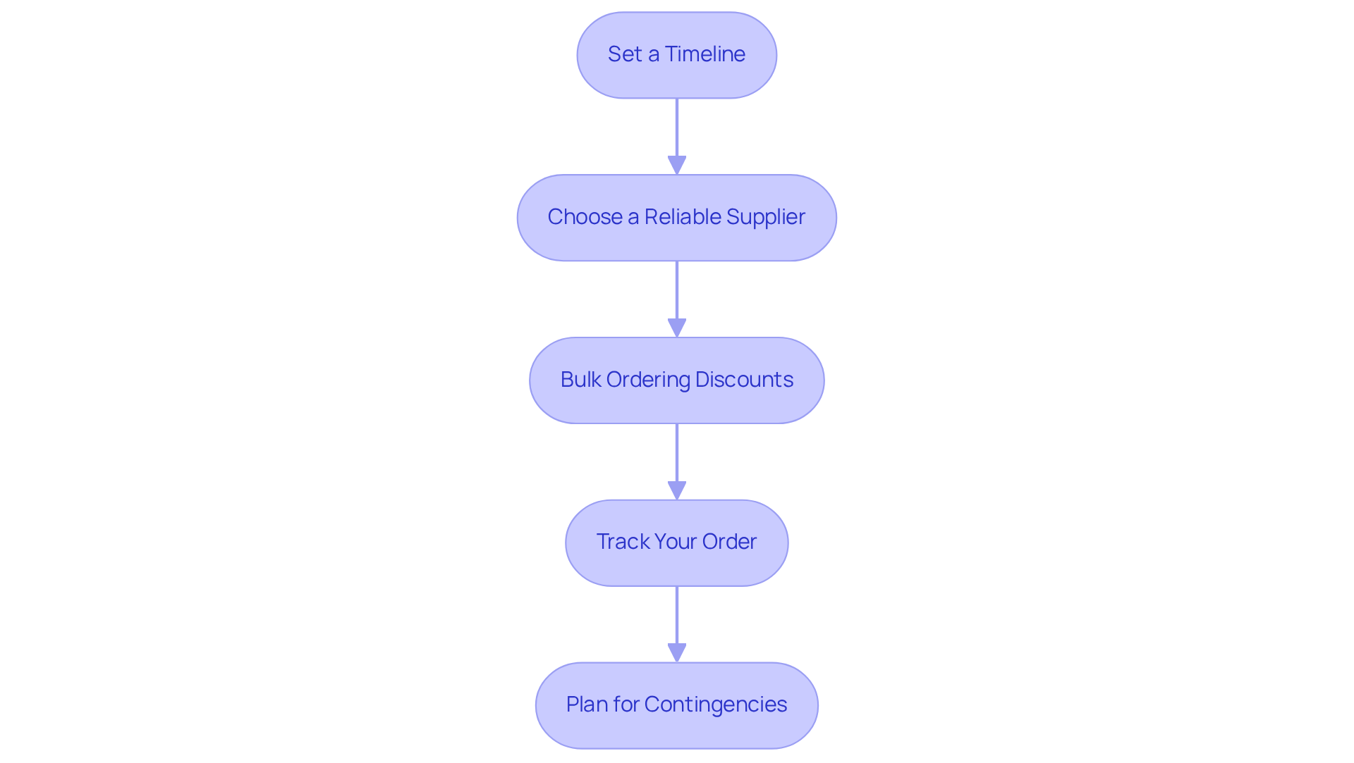 Each box represents a step in the logistics process. Follow the arrows to see the order in which to implement these strategies for successful trophy delivery.