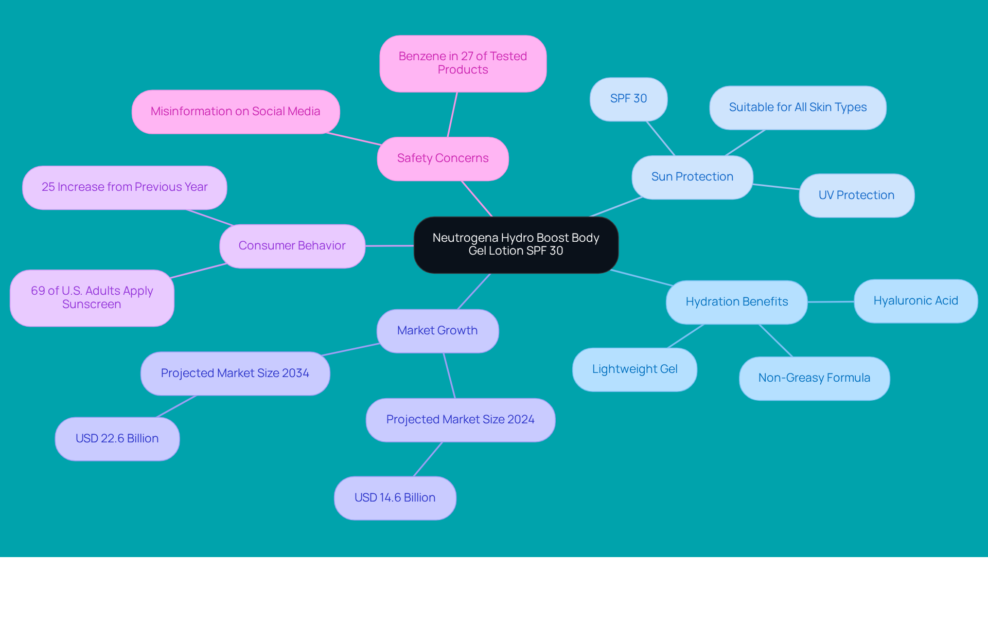 This mindmap showcases the key features and market context of Neutrogena's sunscreen lotion. Each branch represents an important aspect — from its hydration benefits to market trends and safety considerations, helping you understand the product's significance in skincare.
