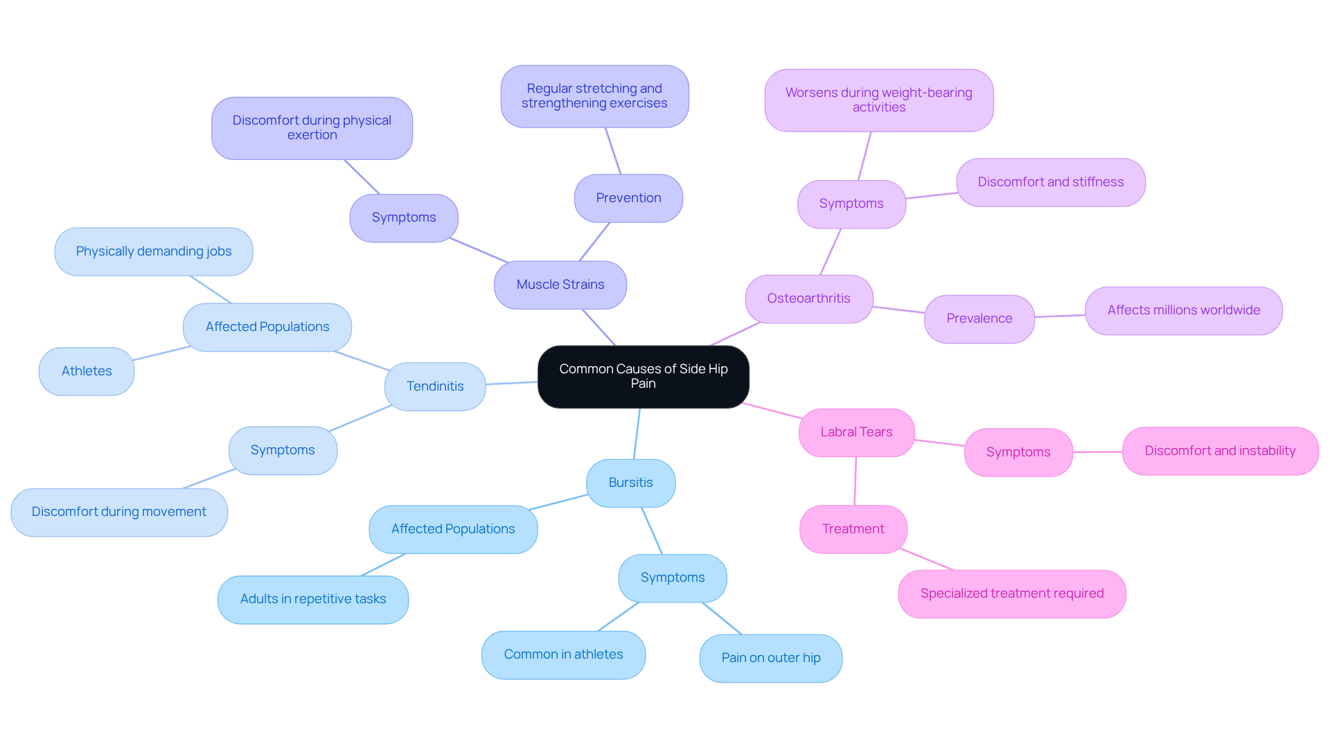 This mindmap starts with the main issue of side hip pain at the center. Each branch represents a different cause, and the sub-branches provide more information about each condition. This layout helps you see how various factors contribute to hip pain, making it easier to understand and identify potential issues. This mindmap starts with the main issue of side hip pain at the center. Each branch represents a different cause, and the sub-branches provide more information about each condition. This layout helps you see how various factors contribute to hip pain, making it easier to understand and identify potential issues.