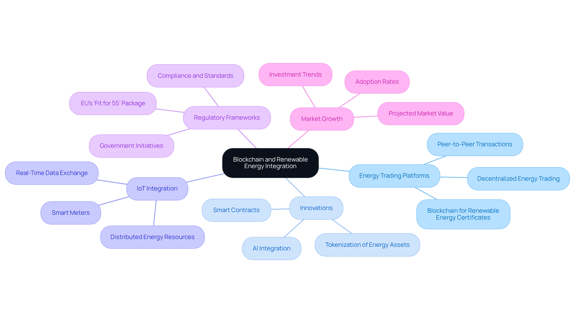 The central node represents the main topic, while the branches show key themes and innovations related to blockchain in the energy sector. Each sub-branch provides more detail, helping you see how everything connects.