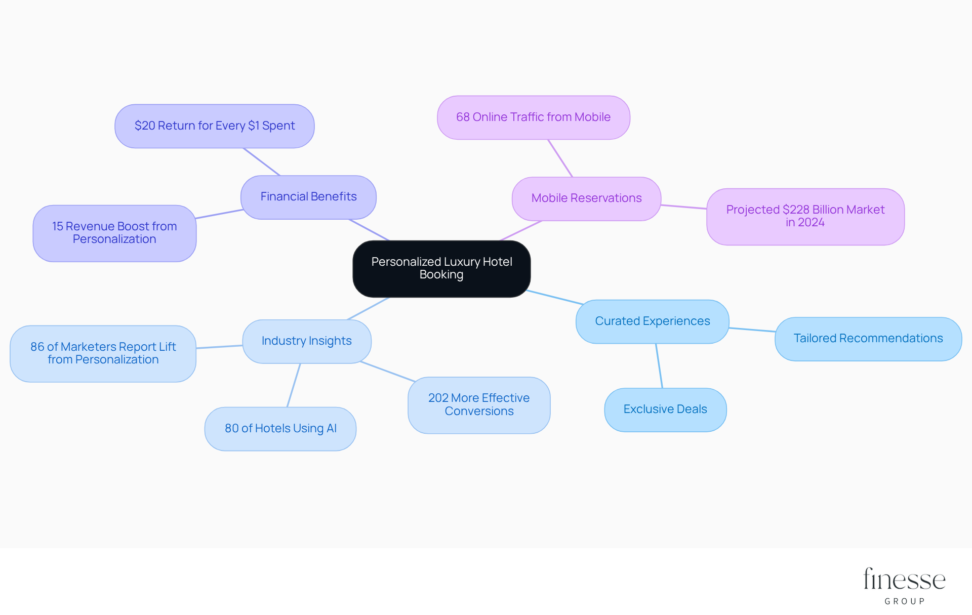 The center represents the main idea of personalized bookings, with branches showing different aspects like curated experiences and industry insights. Each branch reveals more details, making it easy to understand how they connect.