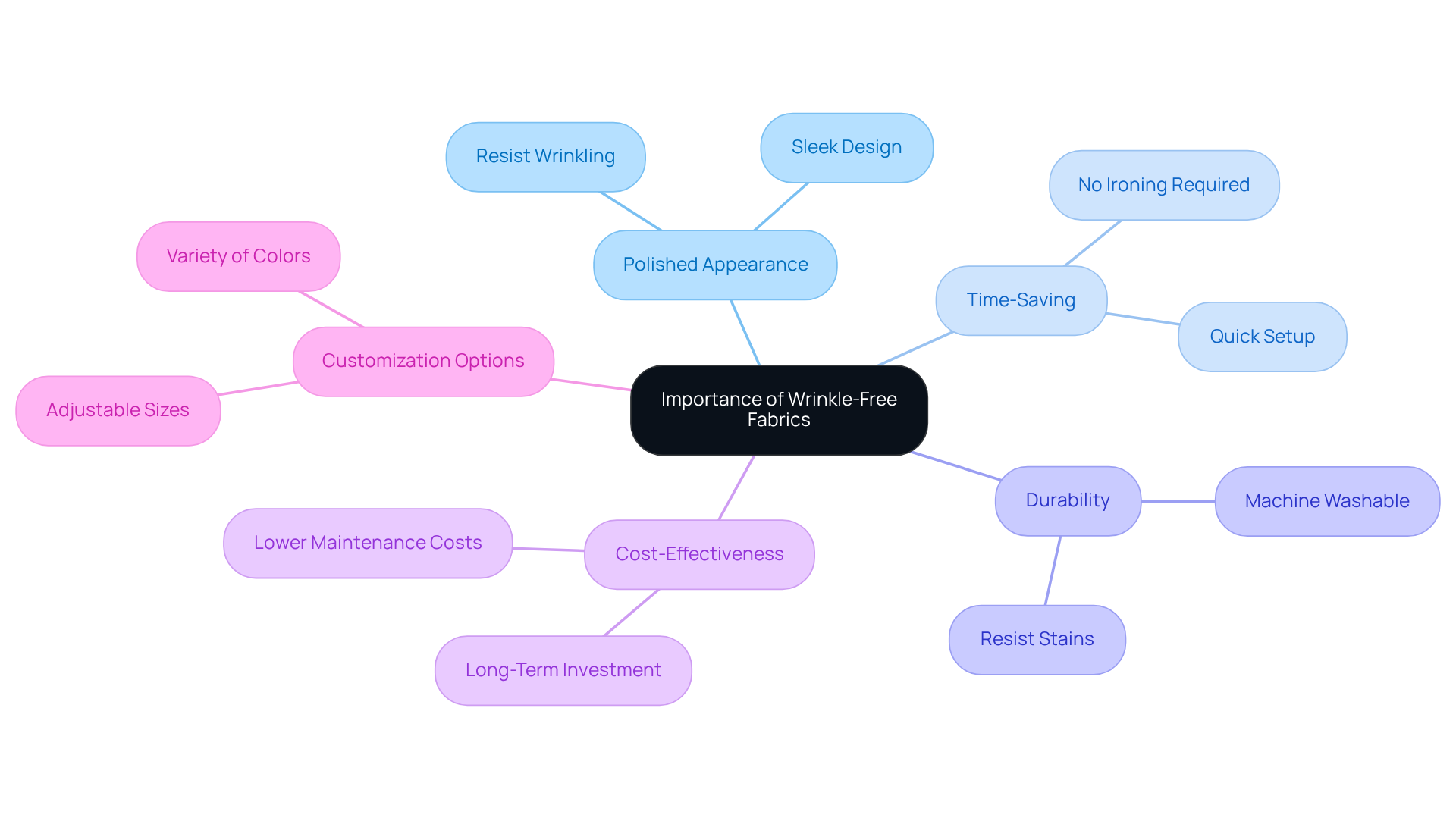 The central node represents the main topic, while the branches show the various benefits of using wrinkle-free fabrics. Each sub-branch provides more detail, helping you see why these fabrics are a smart choice for events. The central node represents the main topic, while the branches show the various benefits of using wrinkle-free fabrics. Each sub-branch provides more detail, helping you see why these fabrics are a smart choice for events.