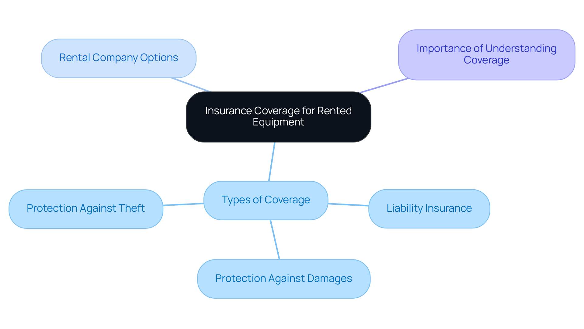Start at the center with the main topic of insurance coverage, then explore the branches to see different types of coverage and why it's important to understand them before renting equipment. Start at the center with the main topic of insurance coverage, then explore the branches to see different types of coverage and why it's important to understand them before renting equipment.