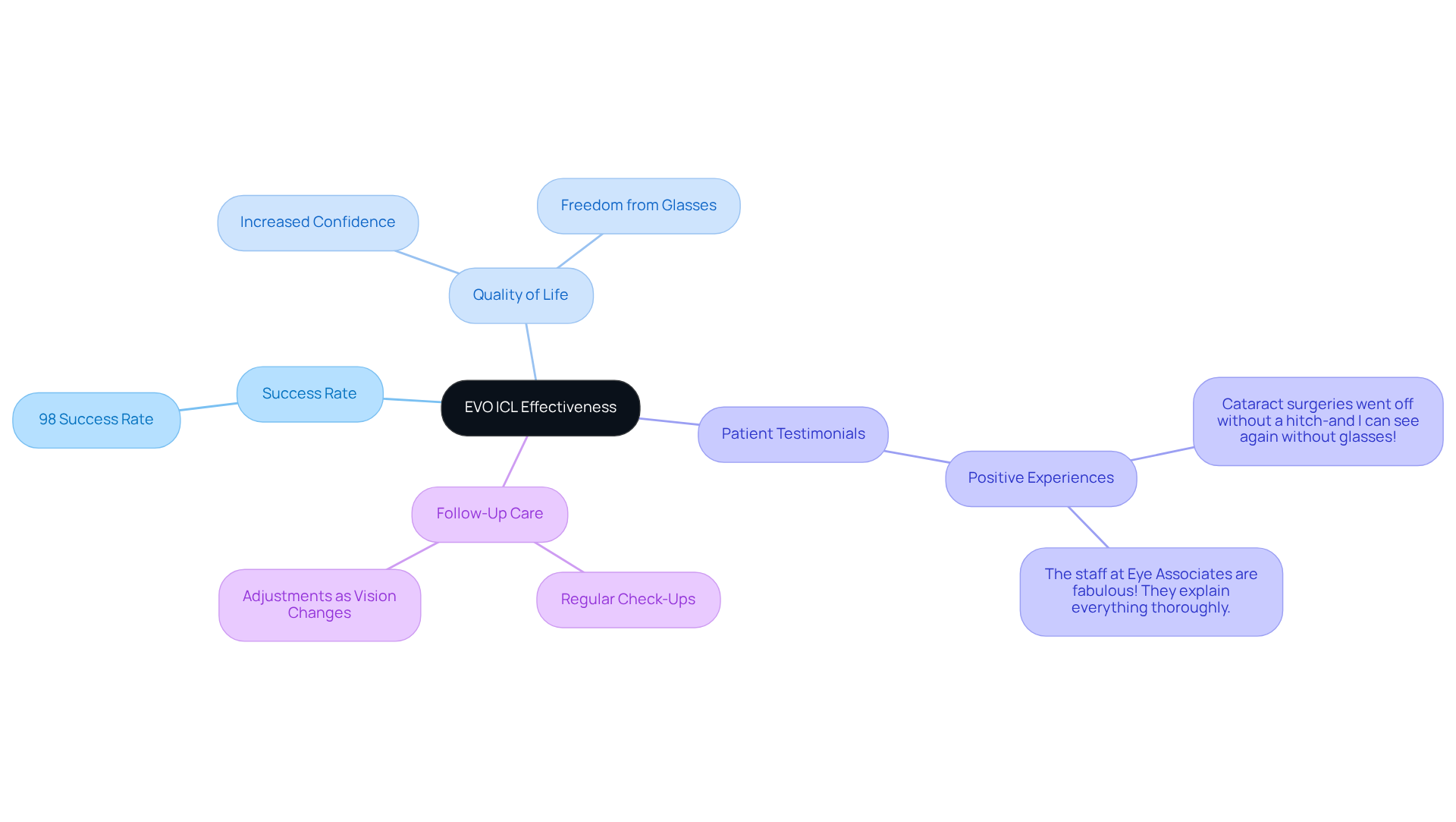 This mindmap illustrates the key aspects of the EVO ICL's effectiveness. The central node represents the main topic, while the branches show important related points like success rates and patient experiences. Each branch helps you understand how the EVO ICL contributes to better vision and quality of life. This mindmap illustrates the key aspects of the EVO ICL's effectiveness. The central node represents the main topic, while the branches show important related points like success rates and patient experiences. Each branch helps you understand how the EVO ICL contributes to better vision and quality of life.