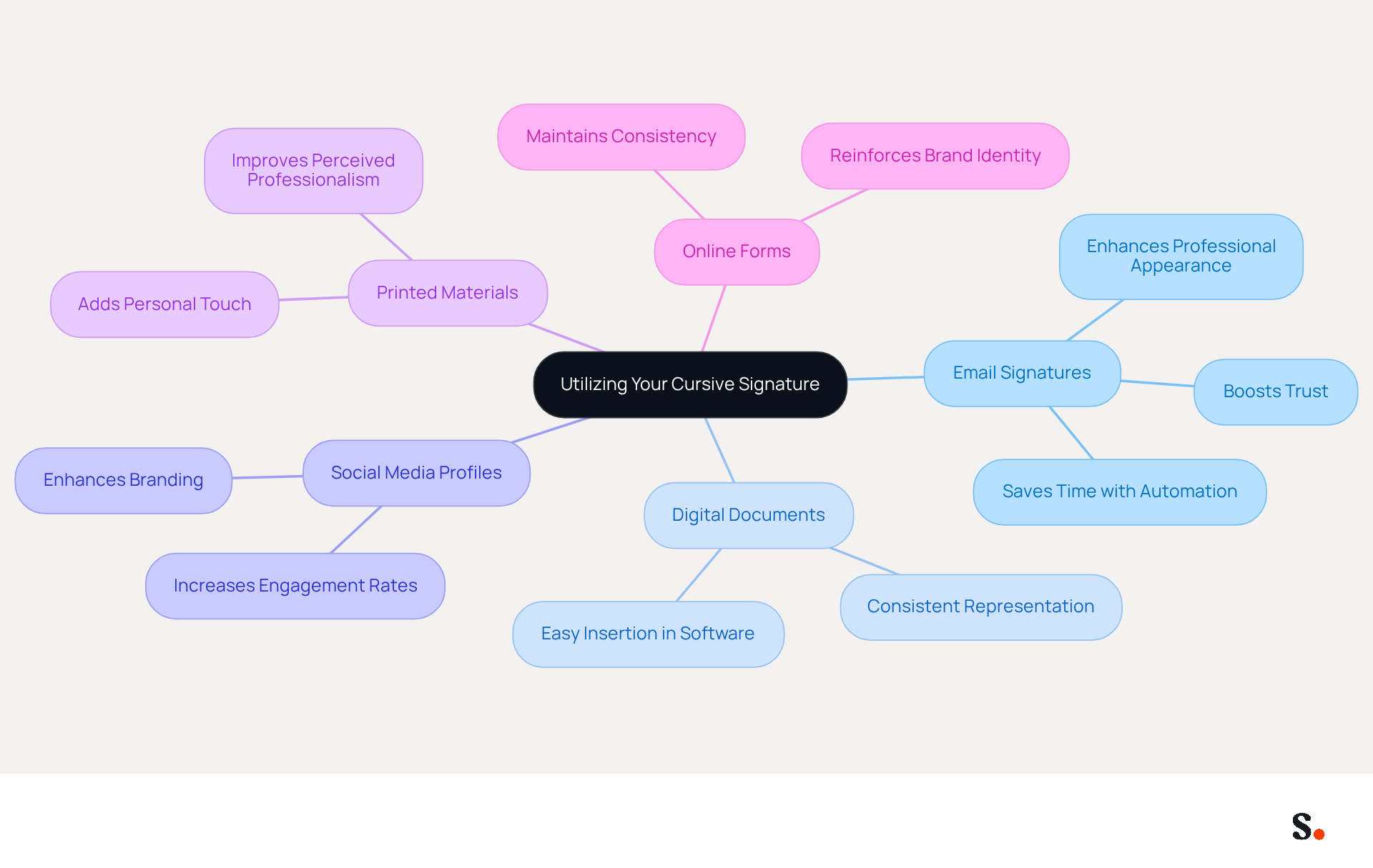 This mindmap shows how to effectively use your cursive signature across various platforms. Each branch represents a different area where your signature can enhance your professional image, with sub-points explaining the benefits and strategies for each.