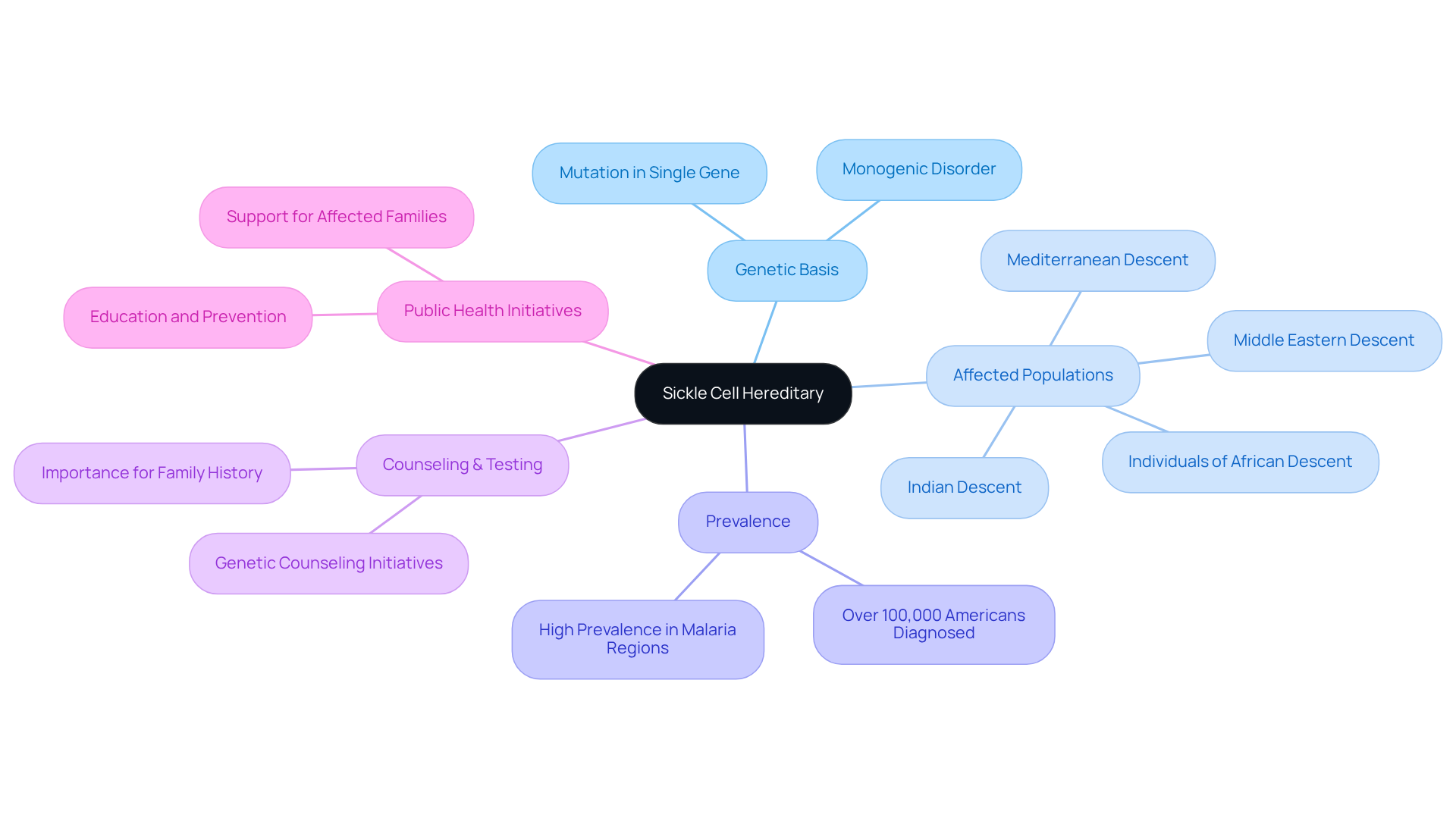 The central node represents sickle cell hereditary, while the branches show related topics. Each color-coded branch helps you see how different aspects connect to the main idea, making it easier to grasp the overall context.