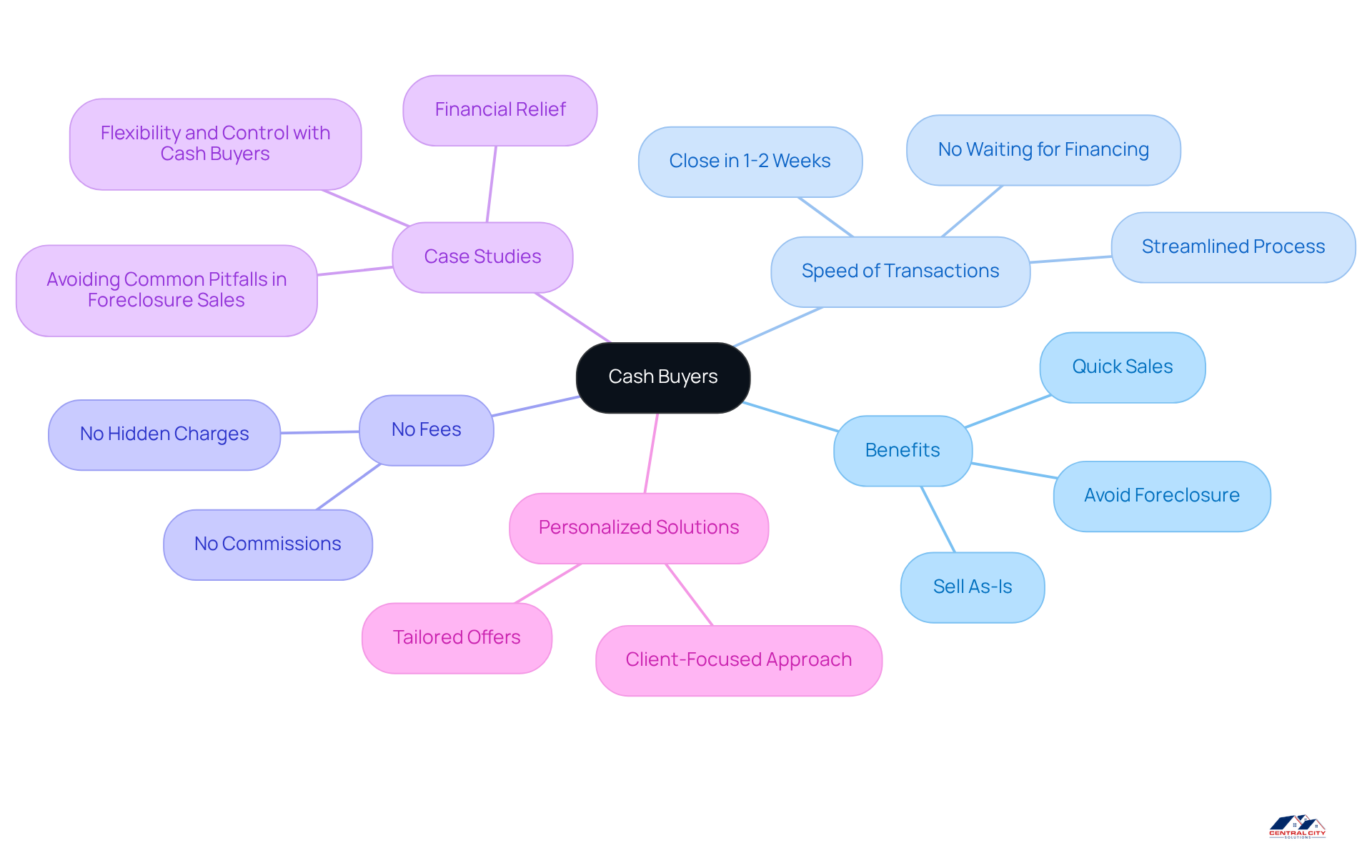 The center shows the main idea of cash buyers, with branches that explain their advantages and related information. Follow the branches to see specific benefits and examples of how cash buyers can make the selling process easier. The center shows the main idea of cash buyers, with branches that explain their advantages and related information. Follow the branches to see specific benefits and examples of how cash buyers can make the selling process easier.