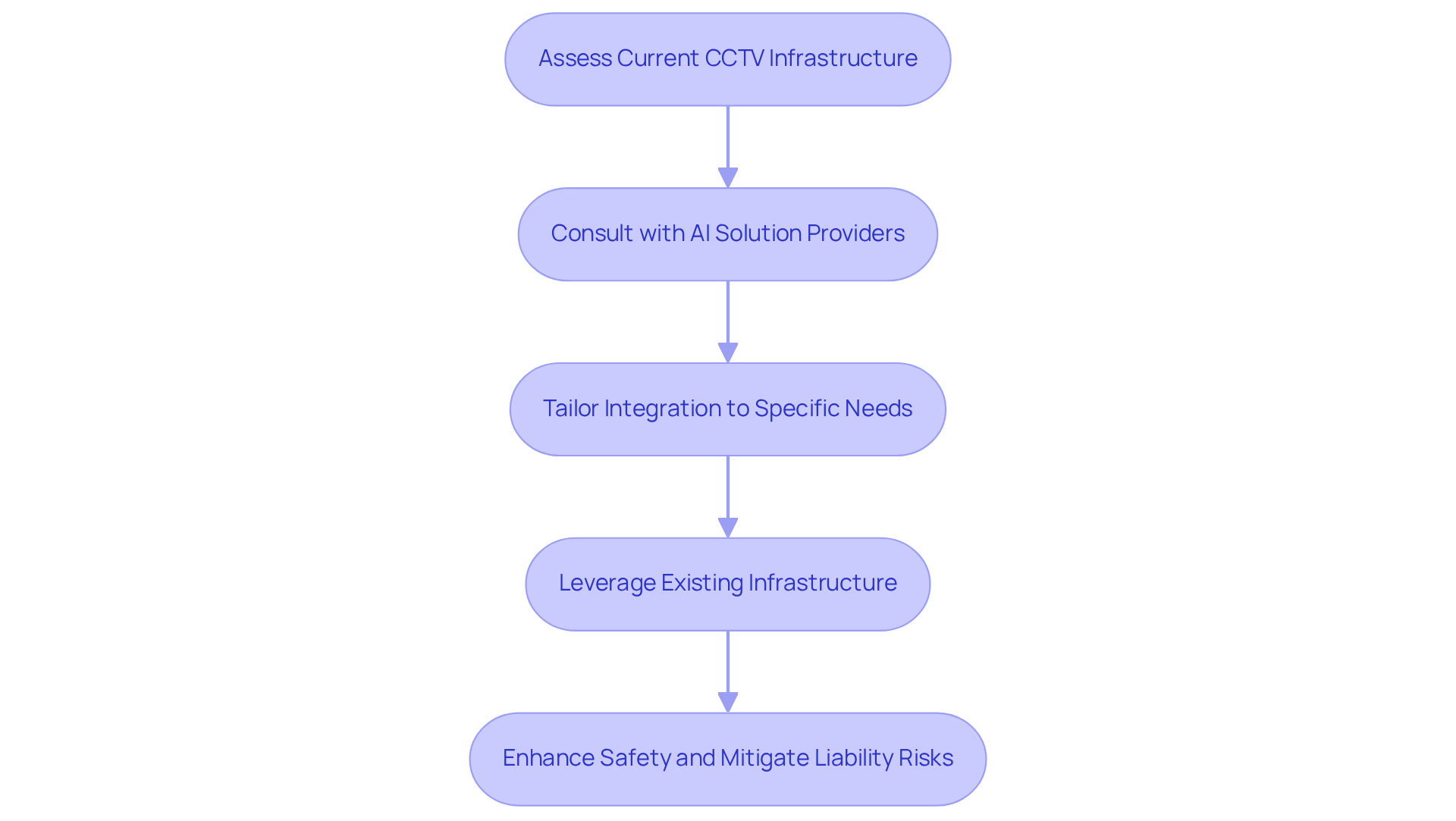 Follow the arrows to see each step in the integration process. Start by assessing your current systems, then consult with experts, and finally implement the solutions to improve safety.