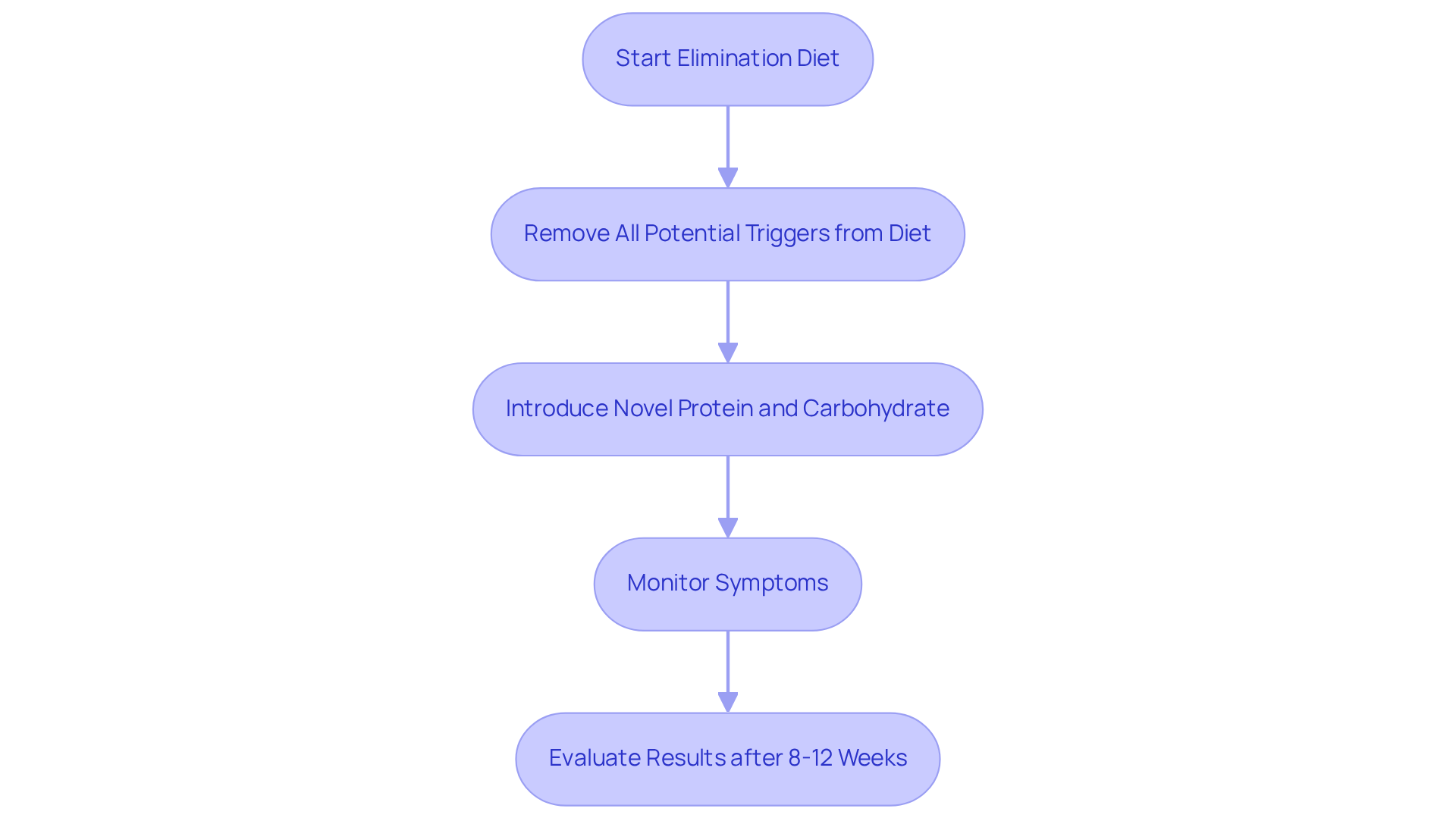Each step in the flowchart shows what to do next in the elimination diet process. Follow the arrows to understand how to systematically identify dietary sensitivities in your dog.