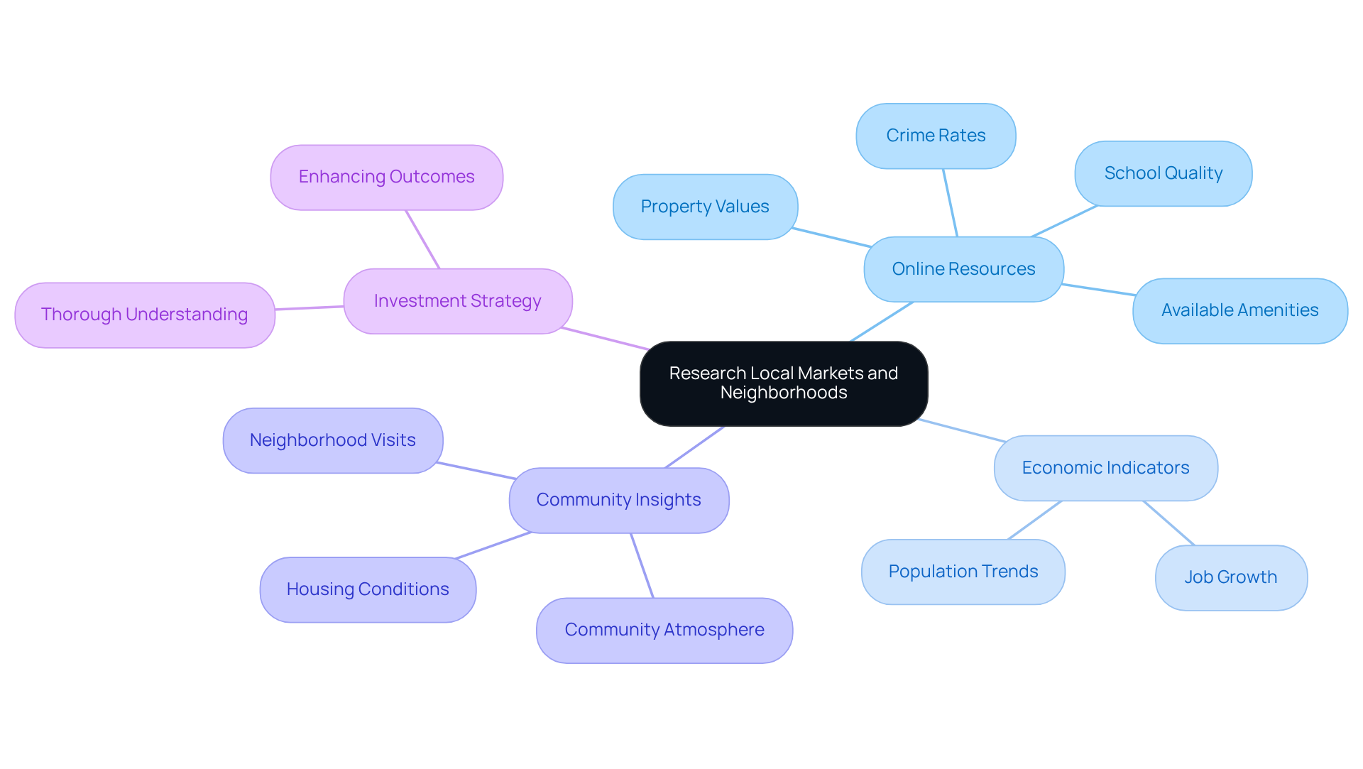 This mindmap starts with the main topic in the center and branches out to show different aspects of researching local markets. Each branch represents a key area to focus on, with further details on what to consider or do under each area.